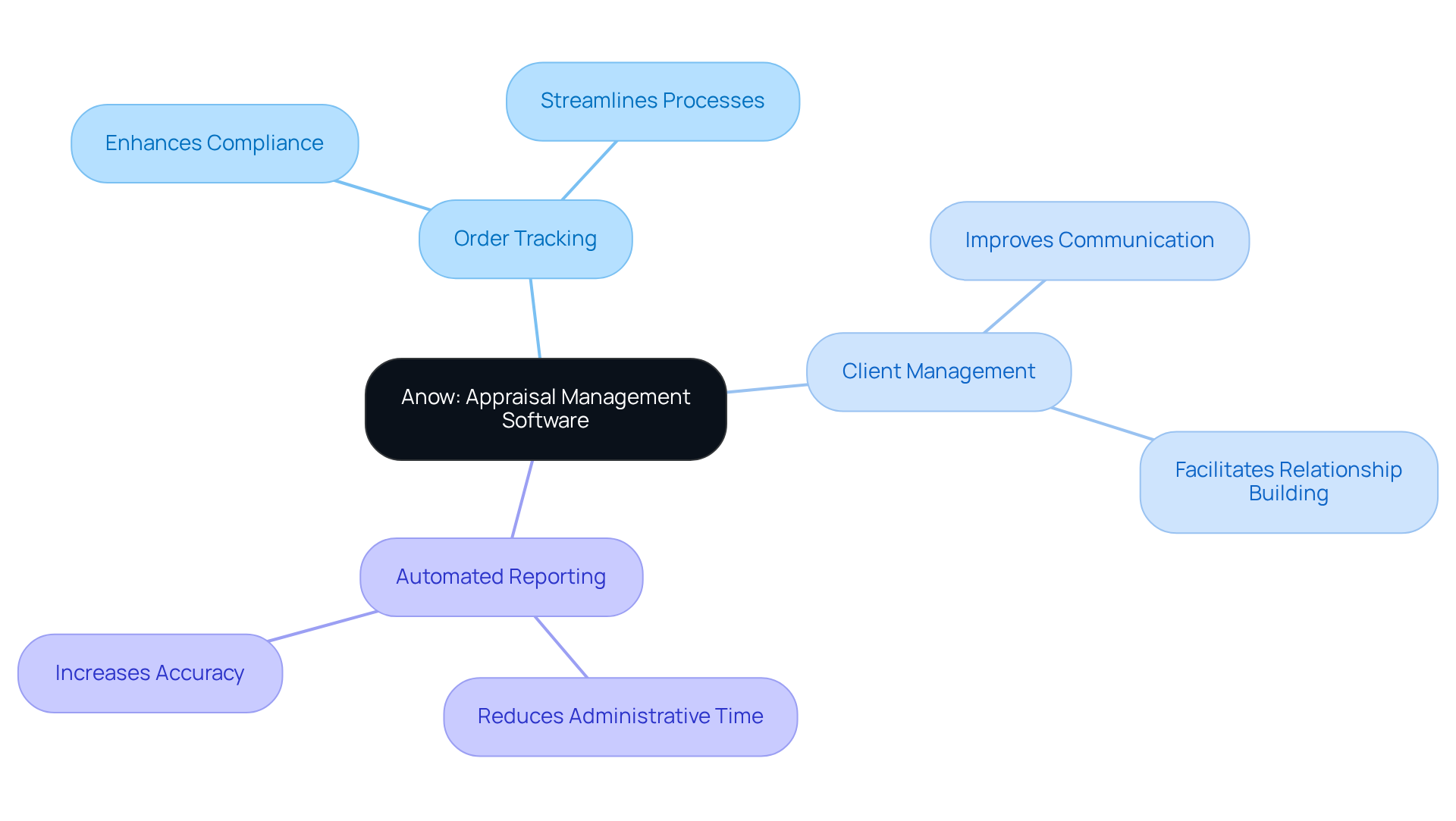 The center represents Anow, and the branches show its key features and how they benefit users. Each color-coded branch helps you see how everything connects to improve appraisal management. The center represents Anow, and the branches show its key features and how they benefit users. Each color-coded branch helps you see how everything connects to improve appraisal management.