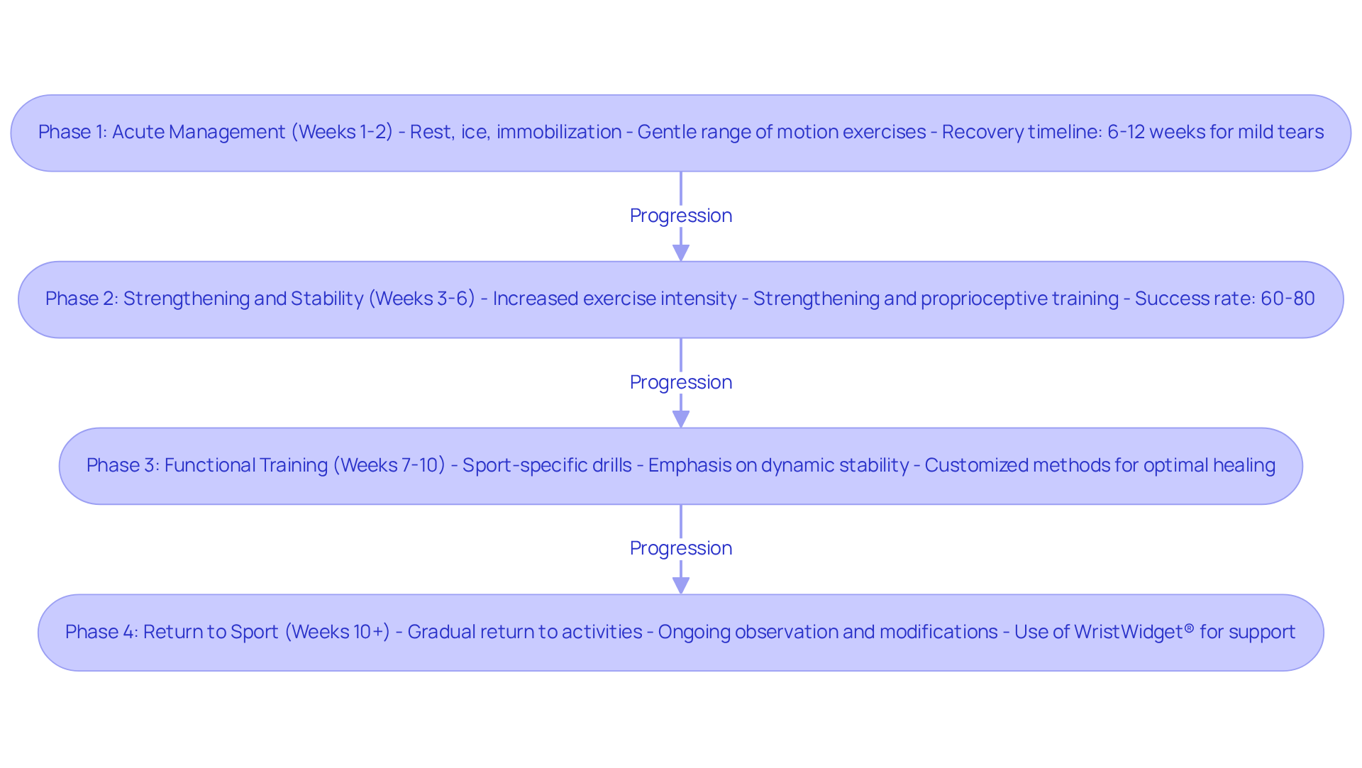 This flowchart outlines the journey of rehabilitation for wrist injuries. Each box represents a phase of recovery, showing how patients move from managing pain to returning to sports. Follow the arrows to see how each phase builds on the last, helping you understand the steps involved in regaining strength and mobility. This flowchart outlines the journey of rehabilitation for wrist injuries. Each box represents a phase of recovery, showing how patients move from managing pain to returning to sports. Follow the arrows to see how each phase builds on the last, helping you understand the steps involved in regaining strength and mobility.