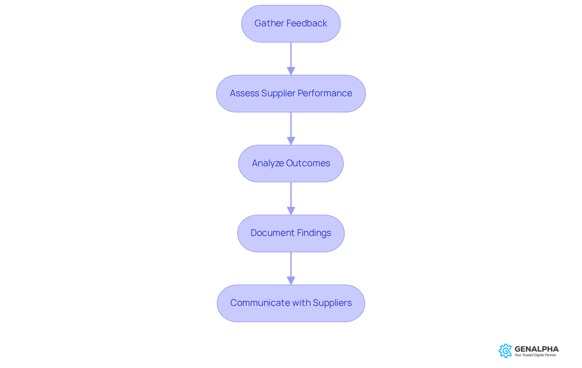 Each box represents a step in the evaluation process. Follow the arrows to see how to move from gathering feedback to communicating with suppliers.