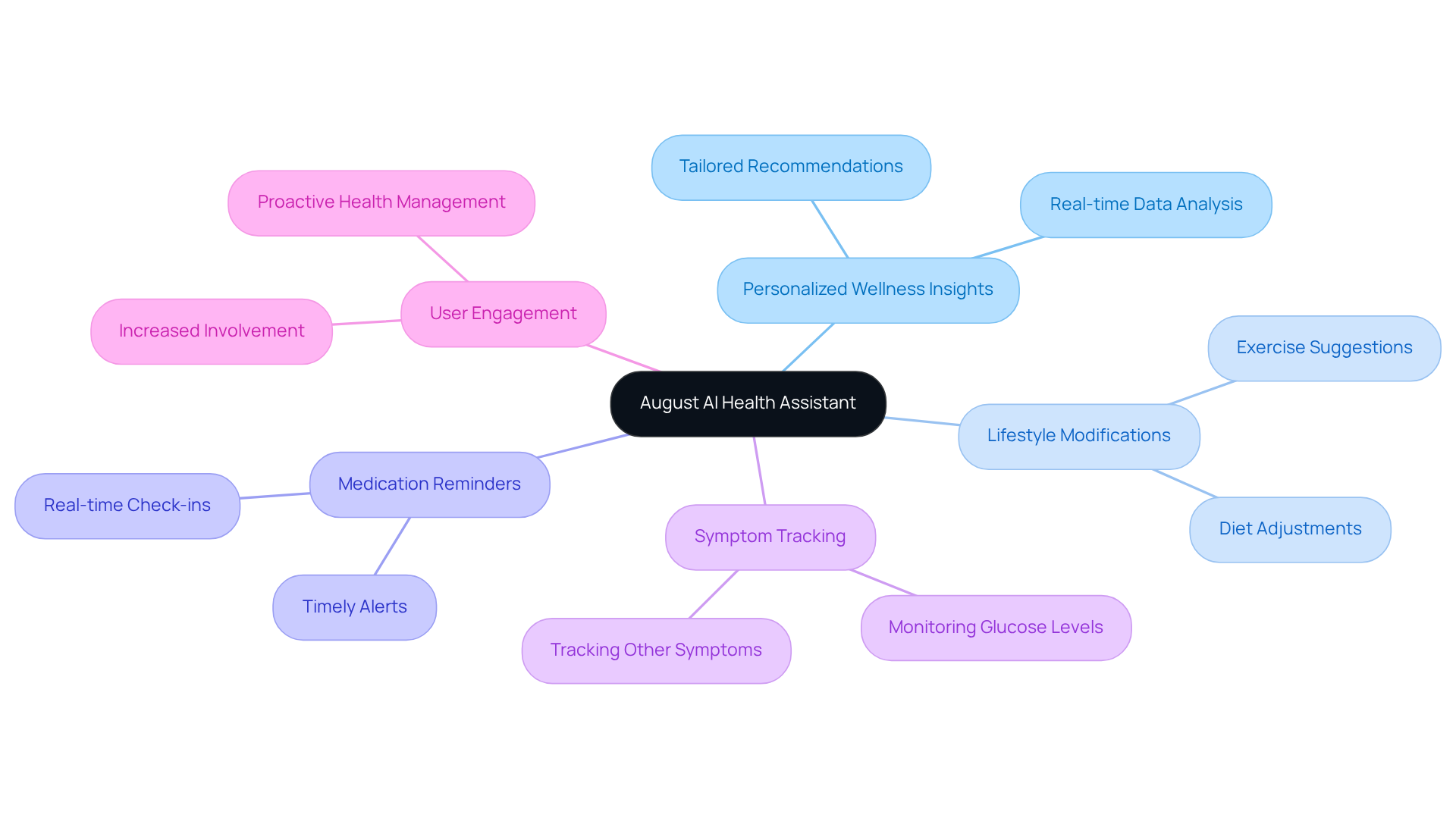 The central node represents the AI health assistant, while the branches show its key features. Each sub-branch provides more detail on how these features help individuals manage their chronic conditions. The central node represents the AI health assistant, while the branches show its key features. Each sub-branch provides more detail on how these features help individuals manage their chronic conditions.