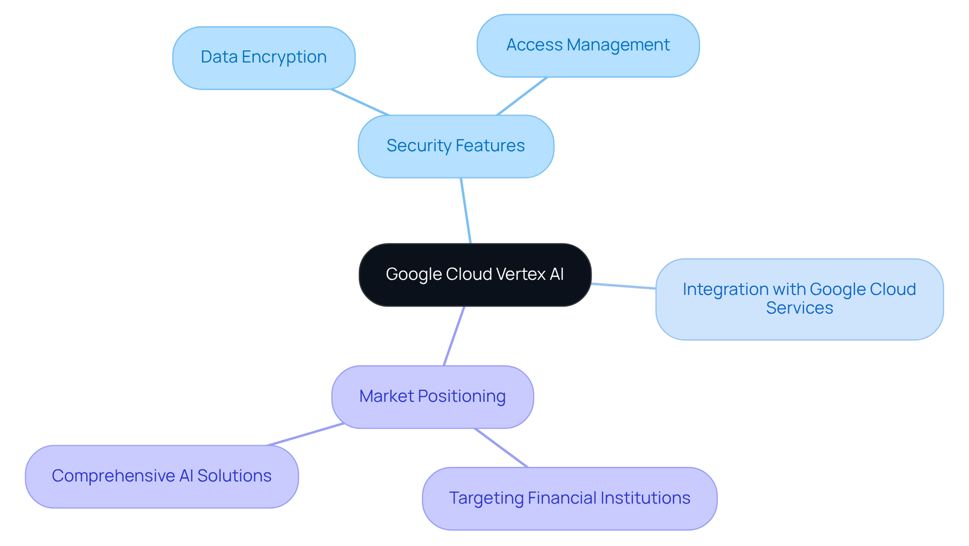 The center represents Google Cloud Vertex AI, and the branches show its key features. Each branch highlights important aspects like security and integration, helping you understand how they contribute to the platform's overall effectiveness. The center represents Google Cloud Vertex AI, and the branches show its key features. Each branch highlights important aspects like security and integration, helping you understand how they contribute to the platform's overall effectiveness.