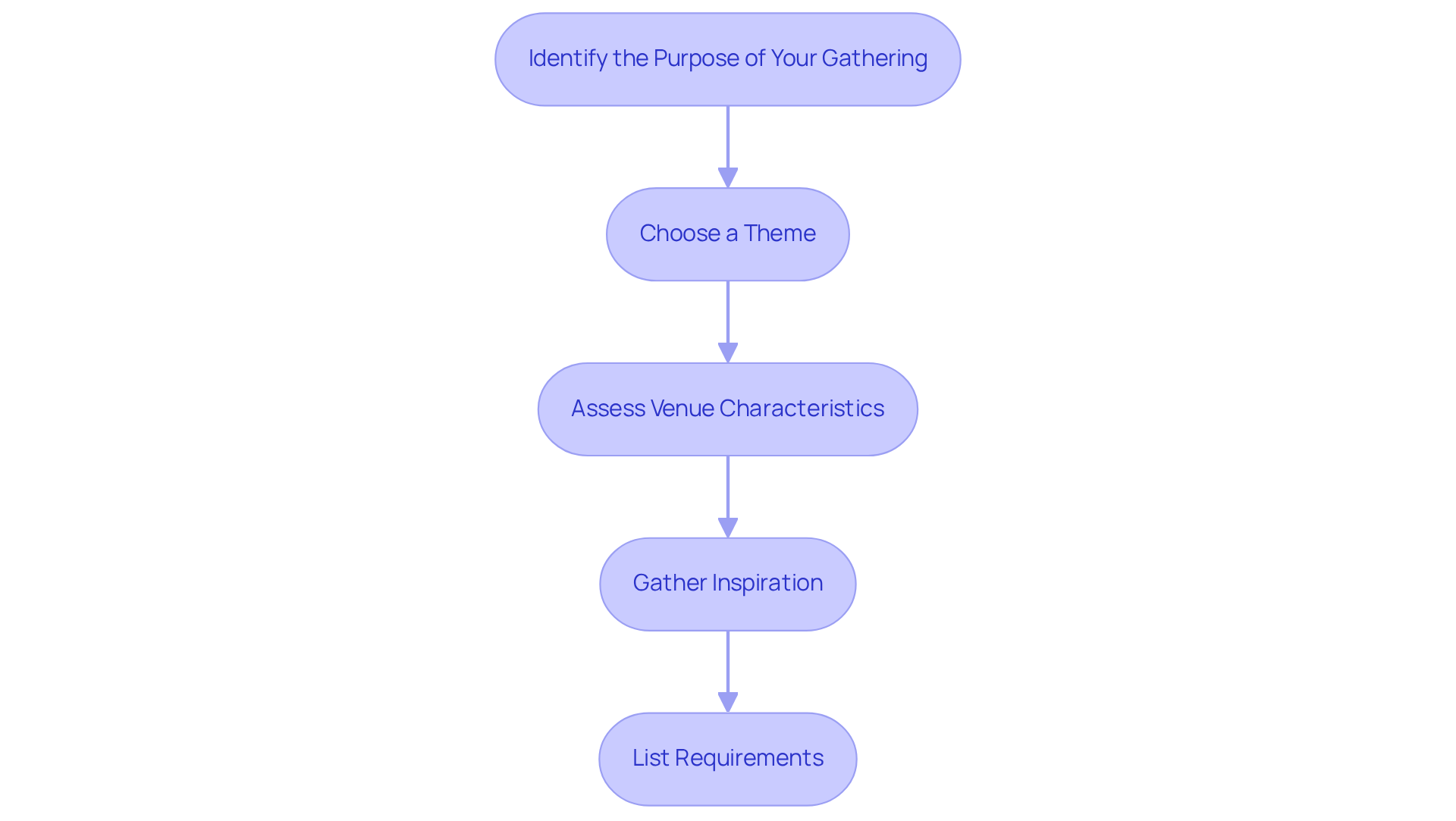 Each box represents a crucial step in planning your event. Follow the arrows to see how each step leads to the next, ensuring you cover all aspects of your gathering.