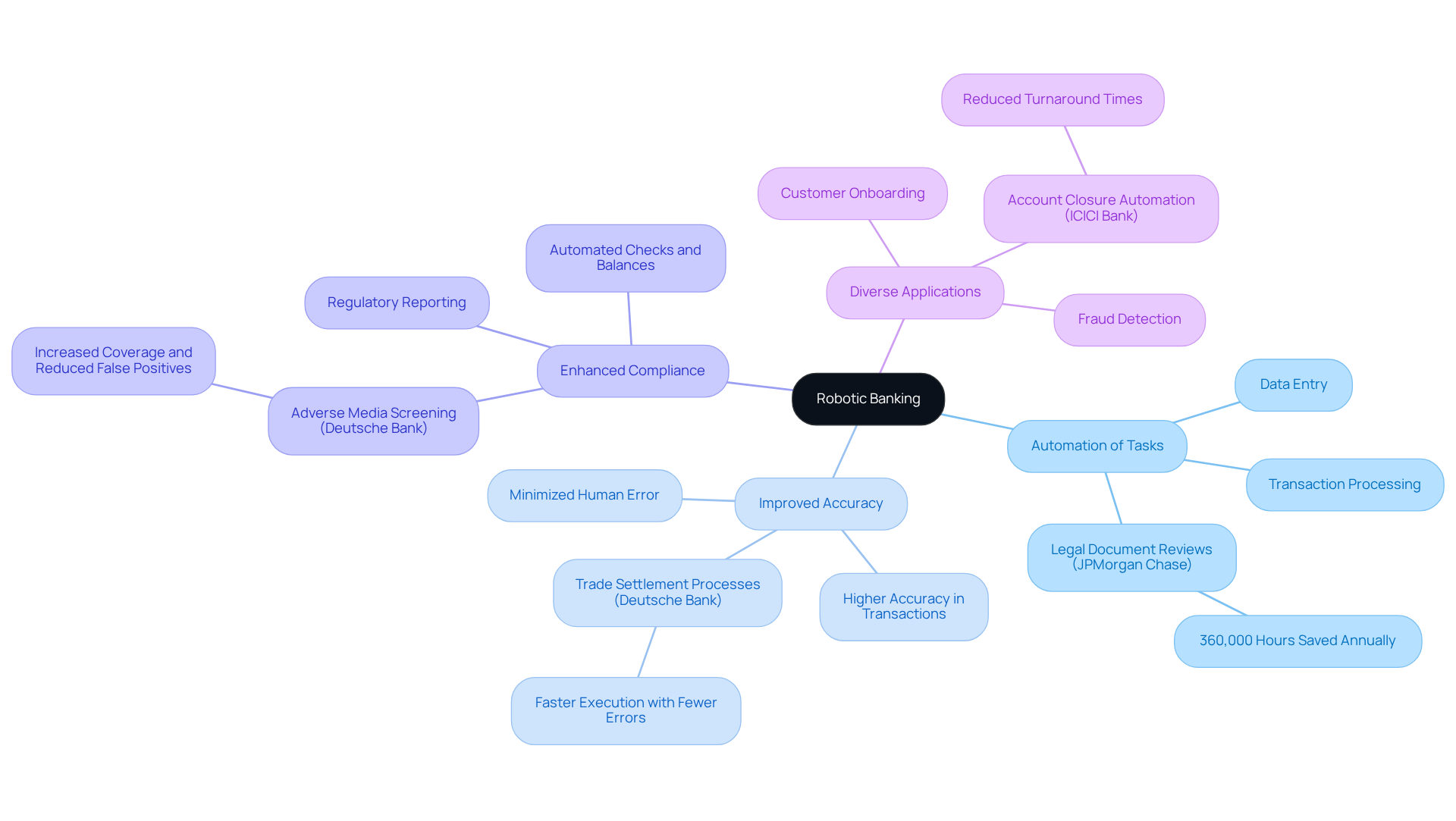The central node represents robotic banking, with branches showing its main traits and applications. Each branch leads to specific examples, illustrating how robotic banking enhances efficiency and accuracy in financial institutions. The central node represents robotic banking, with branches showing its main traits and applications. Each branch leads to specific examples, illustrating how robotic banking enhances efficiency and accuracy in financial institutions.