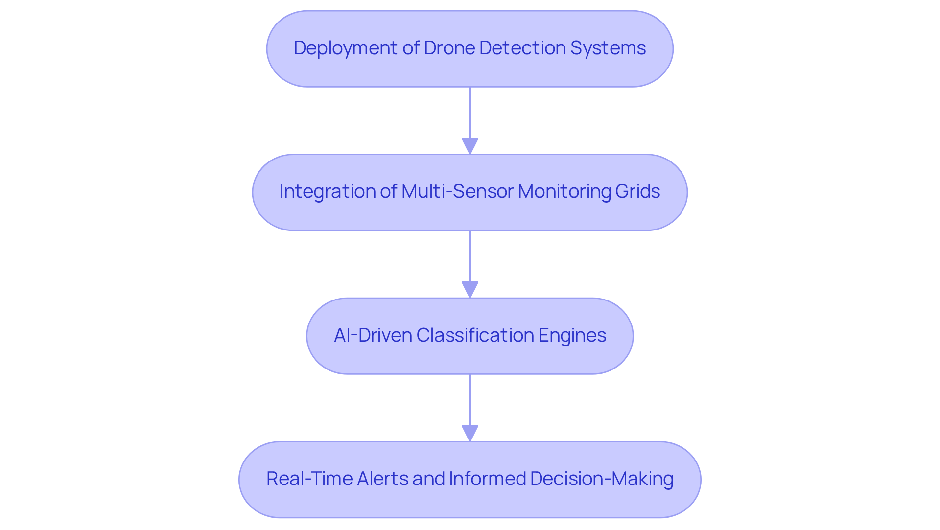 Each box represents a step in the process of implementing drone detection technology. Follow the arrows to see how each step leads to the next, ultimately enhancing security and decision-making.
