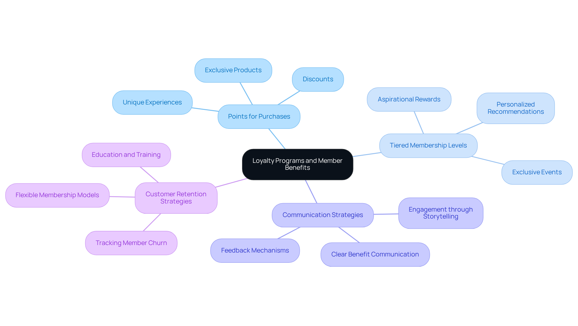 The center represents the main idea of loyalty programs. Each branch explores different strategies and benefits. The more you explore the branches, the more detailed insights you get on how to enhance customer loyalty and engagement.