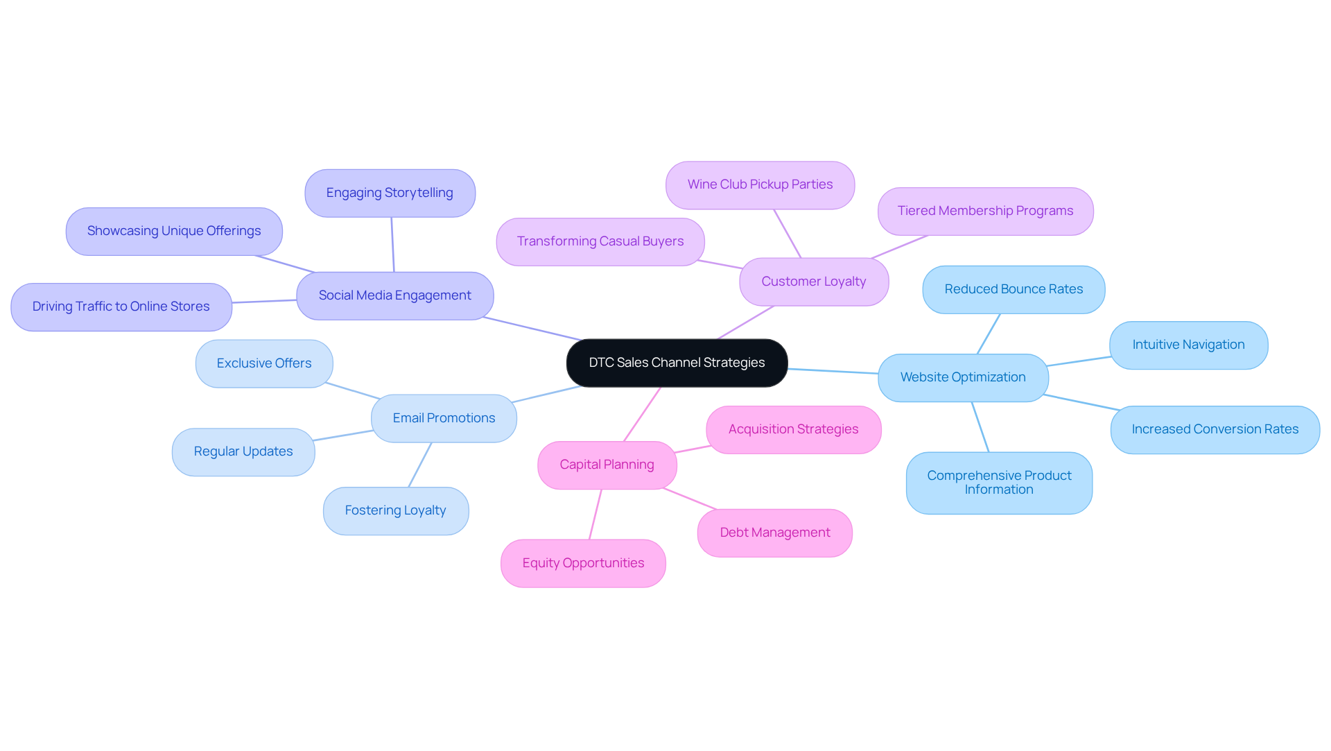 The center represents the overall goal of enhancing DTC sales, while the branches show the main strategies. Each sub-branch explains specific actions or ideas that support the main strategy, making it easy to understand how they connect.