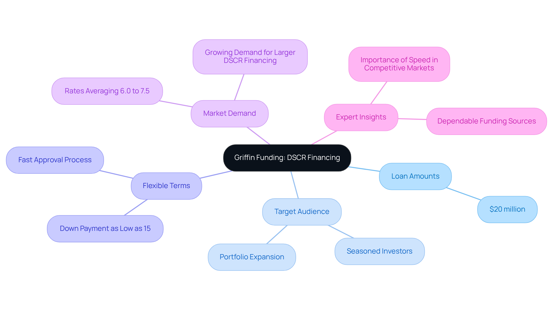 The central node represents Griffin Funding's financing focus, while the branches show different aspects like loan amounts and target audiences. Each color-coded branch helps you quickly identify related information.