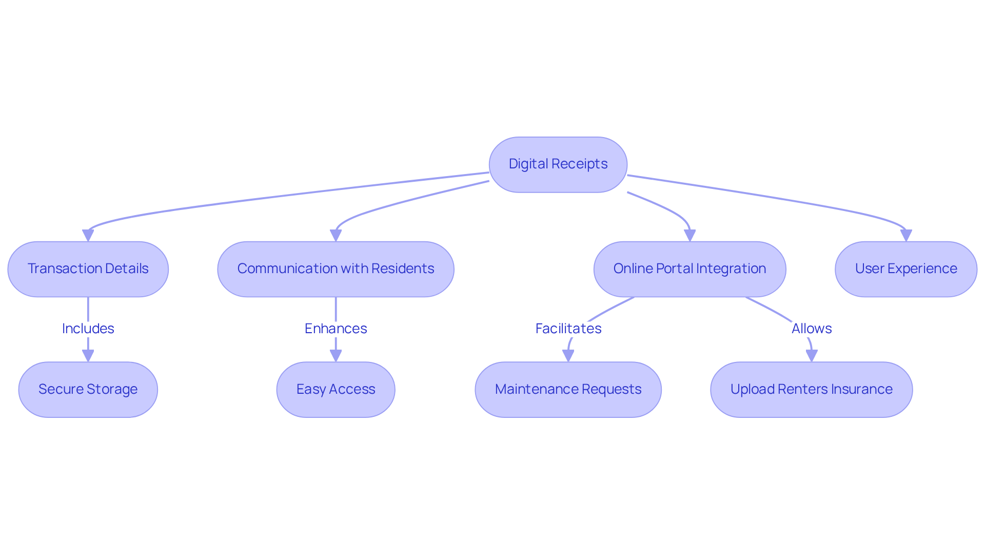 This flowchart shows how digital receipts fit into the property management process. Start with digital receipts at the top, and follow the arrows to see how they connect to transaction details, communication, and user experience. Each section highlights important features that make managing finances easier for both residents and property managers.