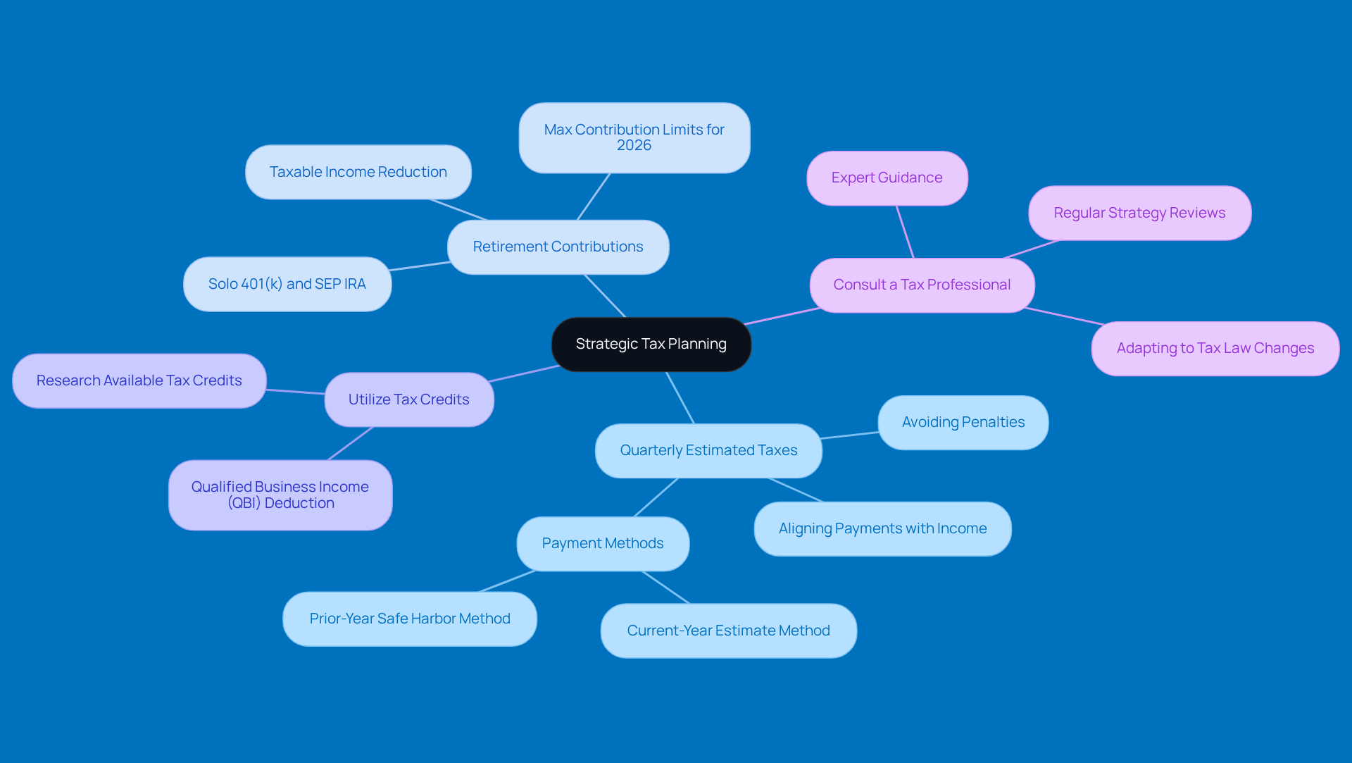 The center represents the main theme of tax planning, while the branches show different strategies. Each strategy can have additional details that explain why it's important and how it contributes to financial success.