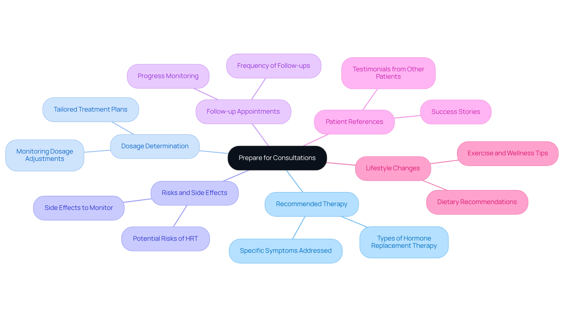 The central node represents the main topic of preparing for consultations, while each branch leads to important questions to ask your doctor. This layout helps you visualize what to consider during your appointment.