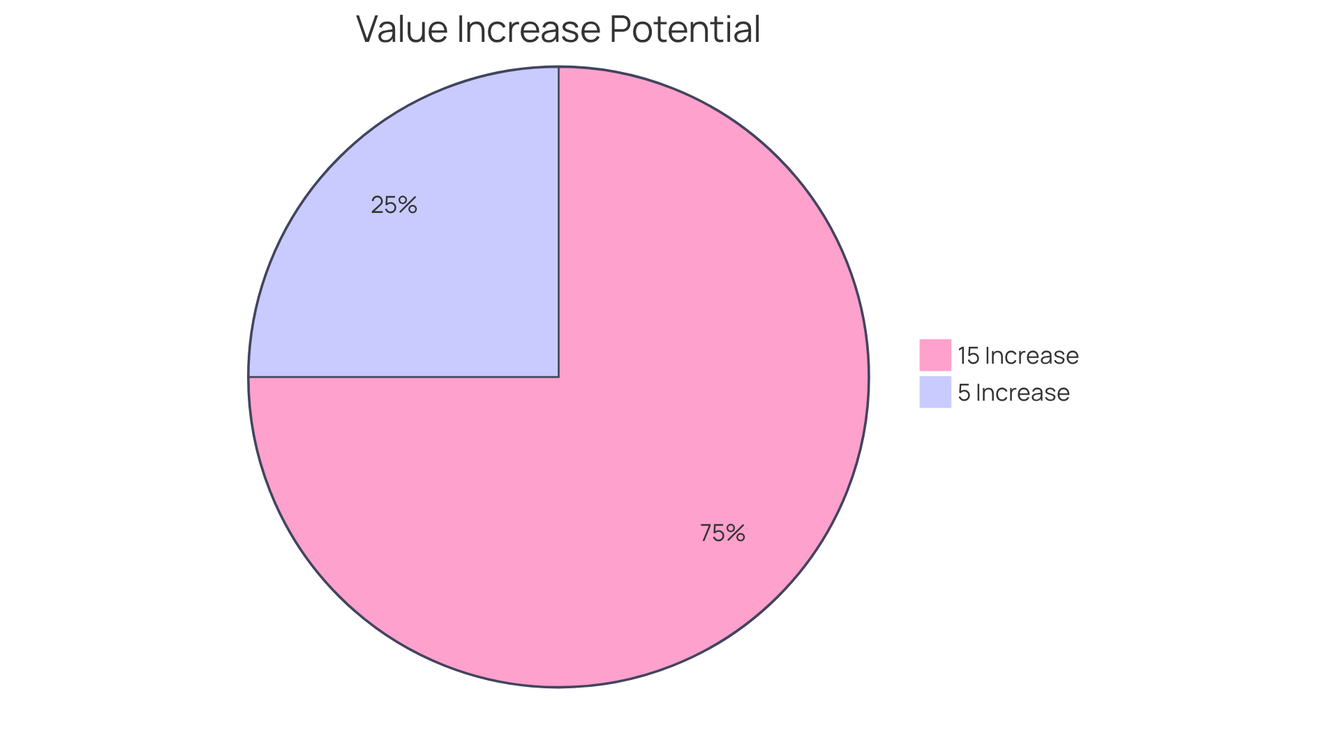 This chart shows how much more your home could be worth with a putting green. The smaller green slice represents a 5% increase, while the larger slice shows a 15% increase. The bigger the slice, the more value it adds! This chart shows how much more your home could be worth with a putting green. The smaller green slice represents a 5% increase, while the larger slice shows a 15% increase. The bigger the slice, the more value it adds!