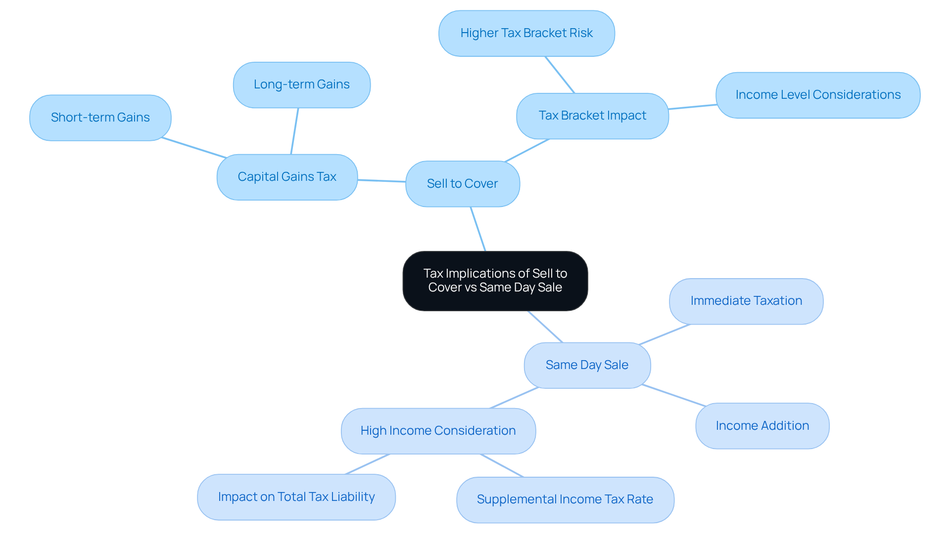 The central node represents the main topic, with branches showing the two strategies, their tax implications, and key points that affect your financial decisions. Each color-coded branch helps differentiate the strategies and their consequences.