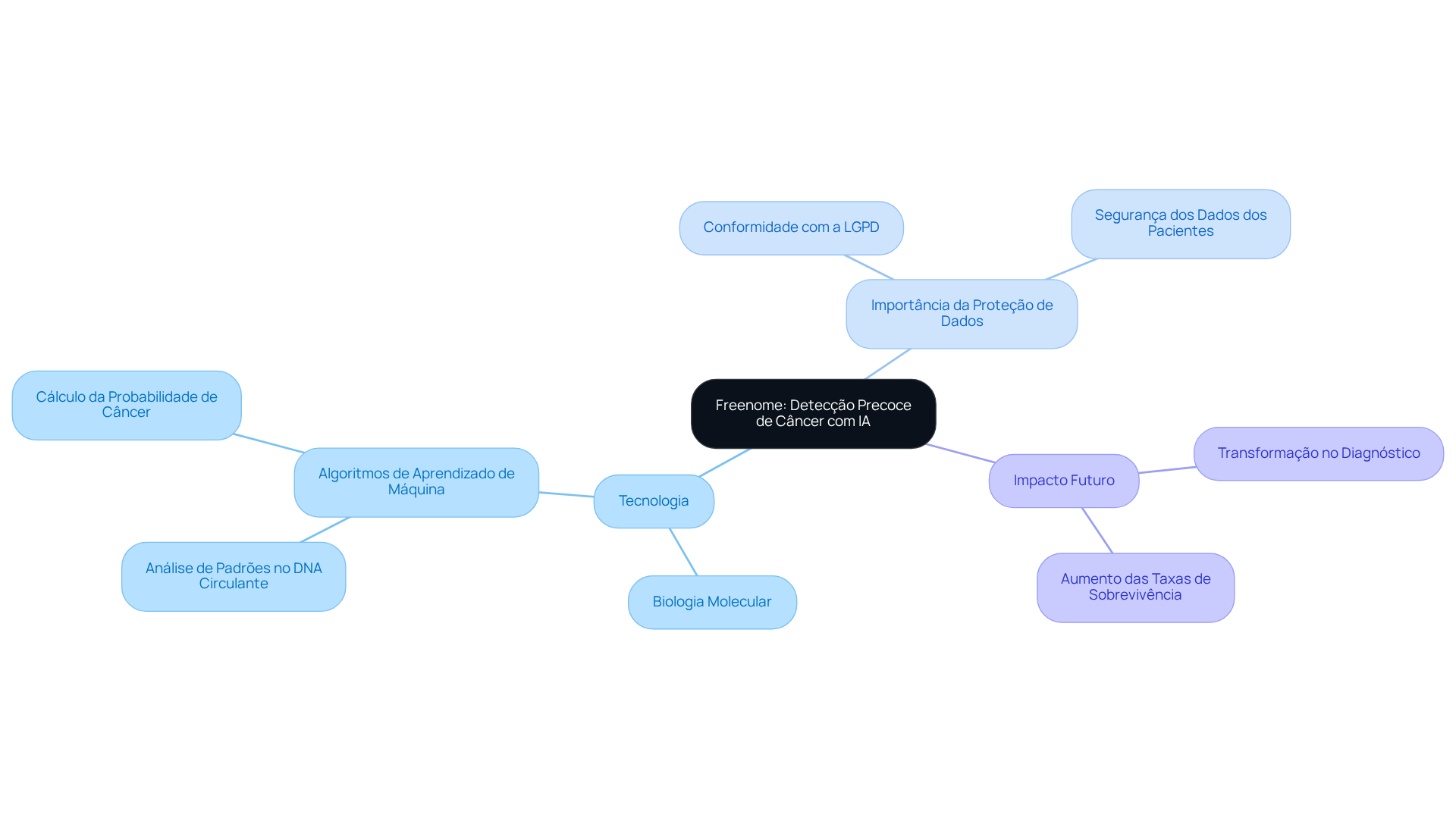 O nó central representa a Freenome, enquanto as ramificações mostram as áreas principais de foco, como a tecnologia utilizada e a importância da proteção de dados. Siga as ramificações para entender como cada parte se conecta ao objetivo maior de detecção precoce de câncer.