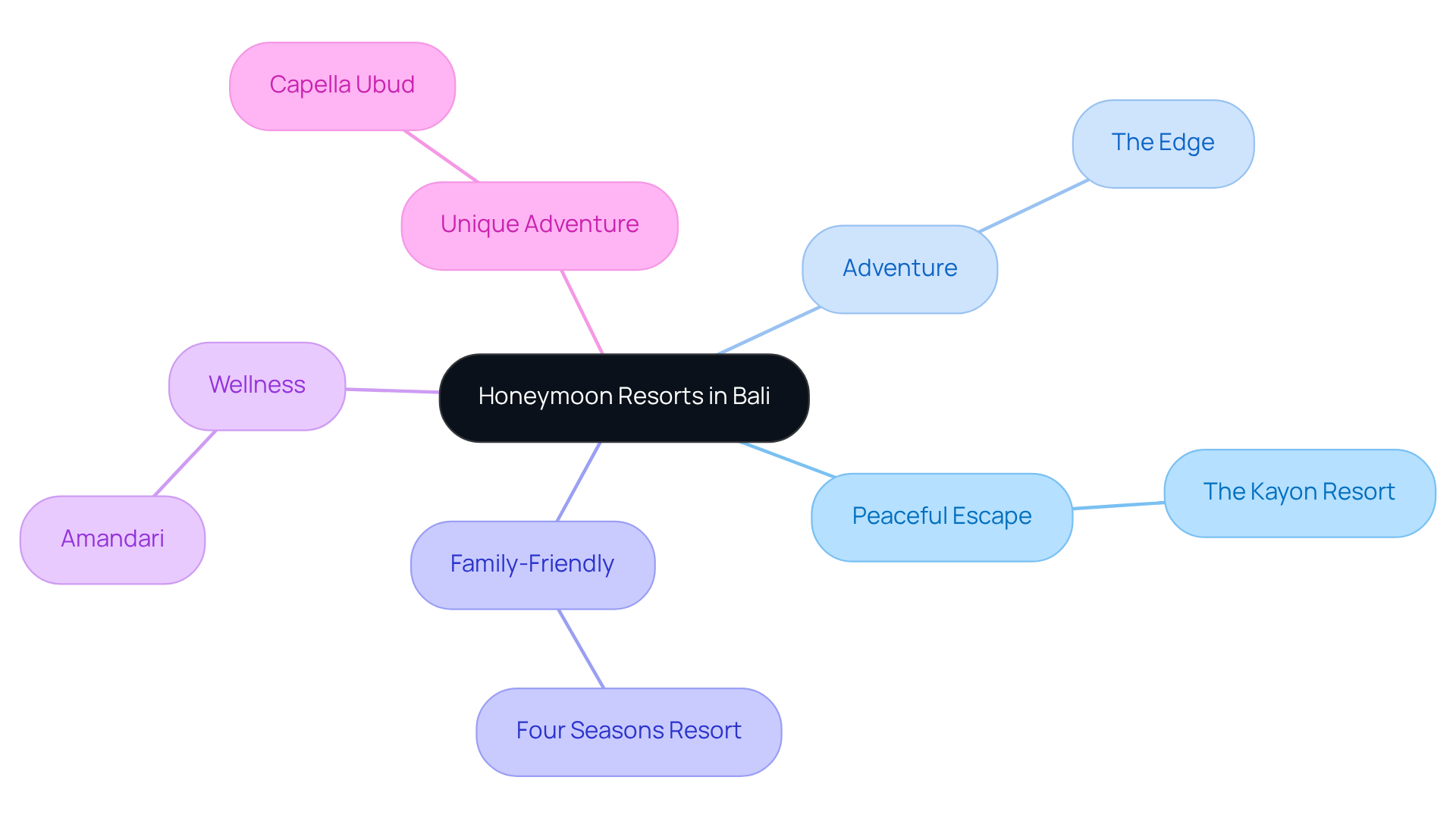 The central node represents the overall theme of honeymoon resorts, while each branch shows a different style of honeymoon experience. The sub-branches detail specific resorts that fit those styles, helping you find the perfect getaway.