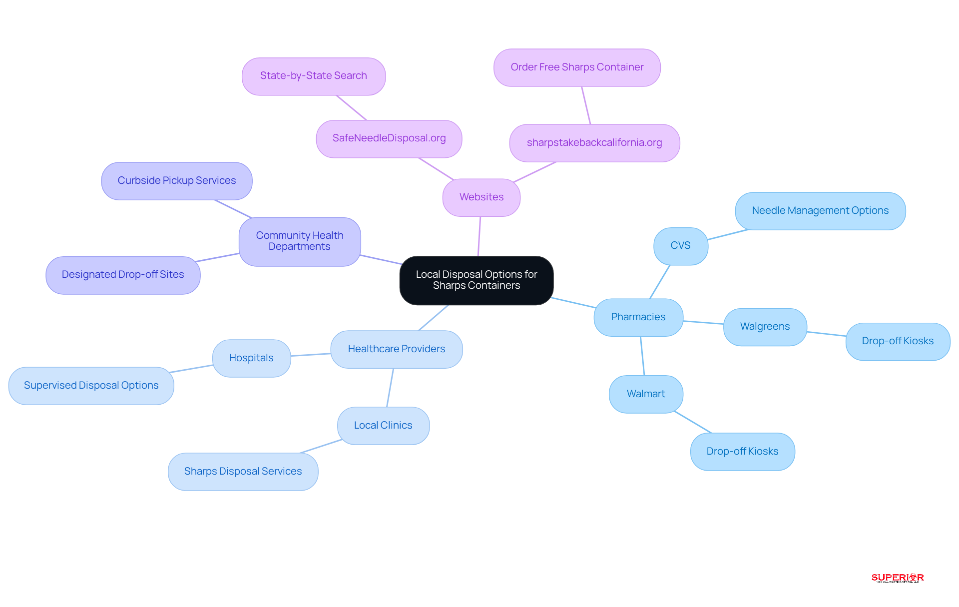 The center shows the main topic, and the branches represent different disposal options. Each branch leads to specific resources or actions, helping you understand where to take sharps containers safely.