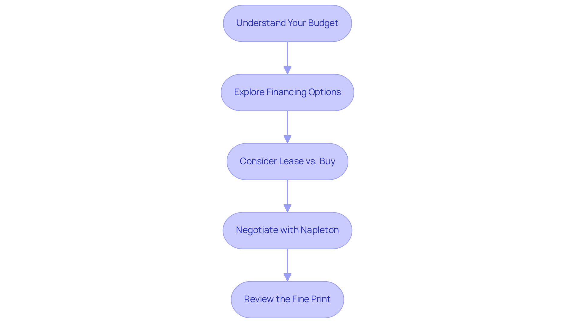 This flowchart guides you through the process of evaluating financing options for your Cadillac CT5-V Blackwing. Start at the top and follow the arrows down to see each step you should take, from understanding your budget to reviewing the fine print of your financing agreements. This flowchart guides you through the process of evaluating financing options for your Cadillac CT5-V Blackwing. Start at the top and follow the arrows down to see each step you should take, from understanding your budget to reviewing the fine print of your financing agreements.