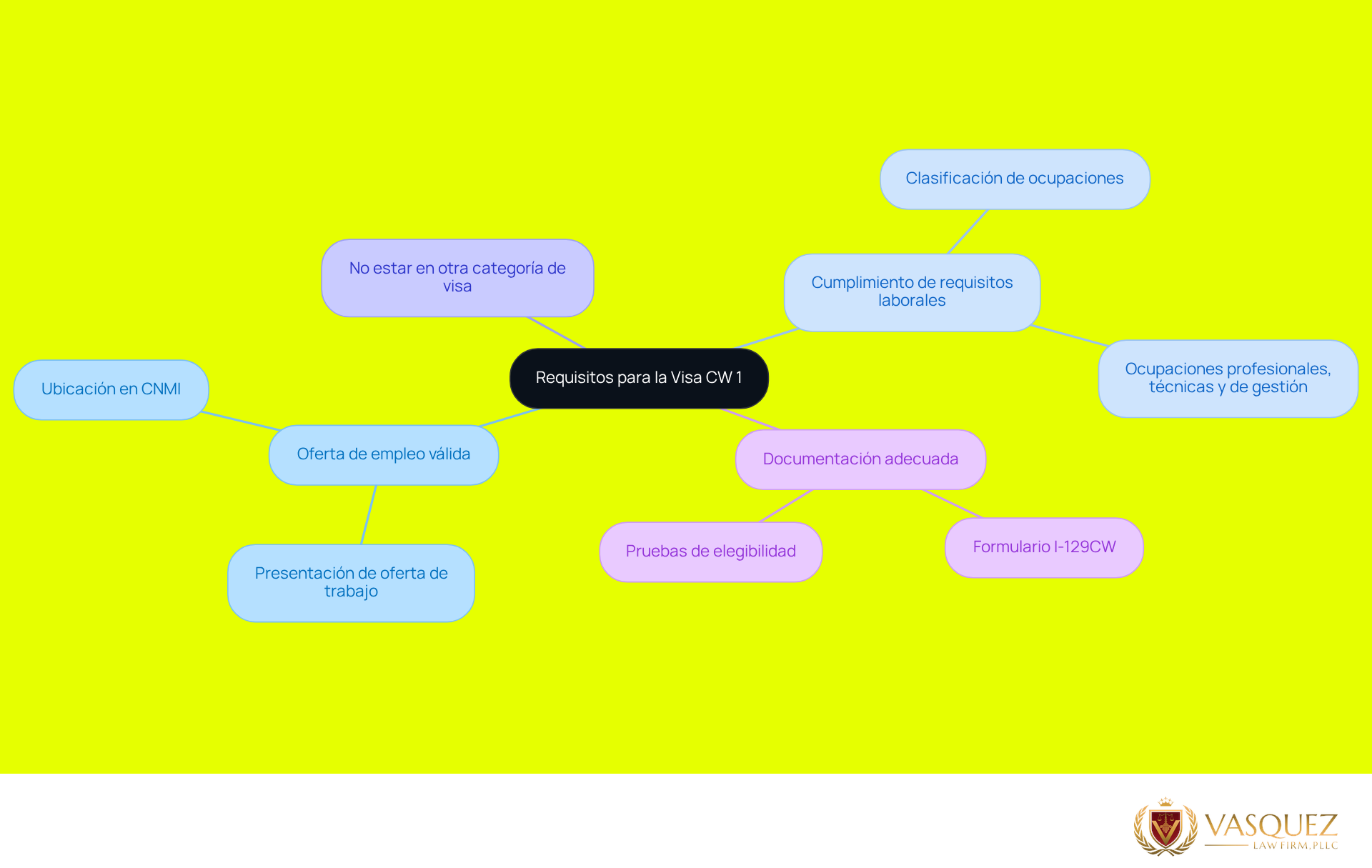 El nodo central representa los requisitos generales para la Visa CW 1, y las ramas muestran los requisitos específicos que deben cumplirse. Cada sub-rama proporciona detalles adicionales sobre cada requisito.