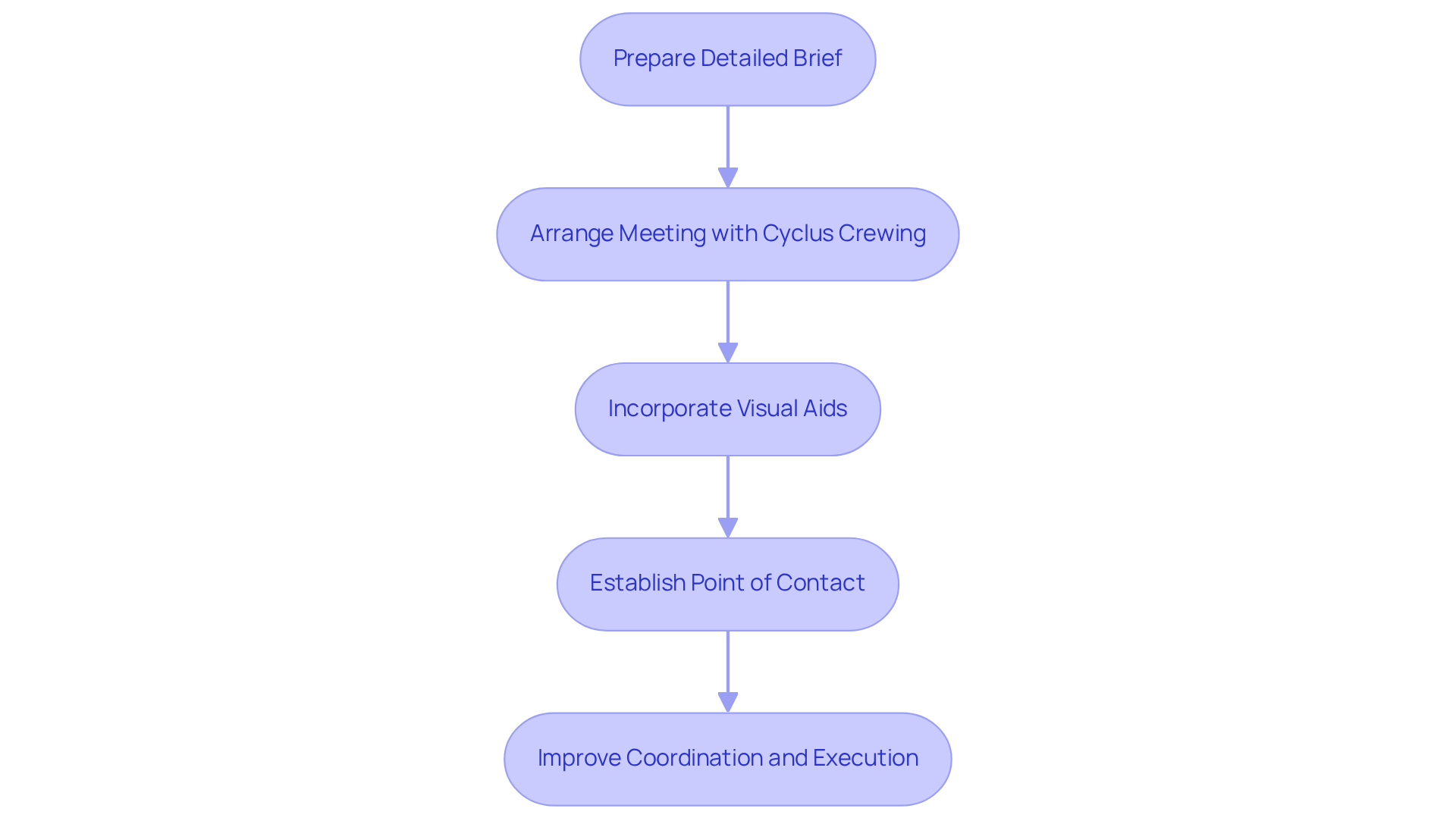 Each box represents a step in the communication process. Follow the arrows to see how each step leads to the next, helping ensure a successful event.
