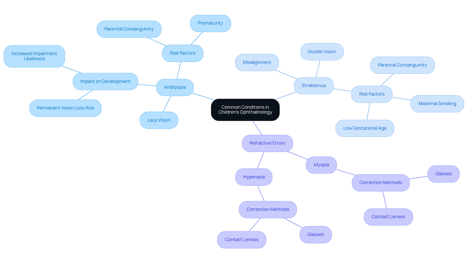 This mindmap starts with the main topic in the center and branches out to show different eye conditions affecting children. Each branch represents a condition, and the sub-branches provide more details about each one. The colors help differentiate between the conditions, making it easier to understand how they relate to each other.