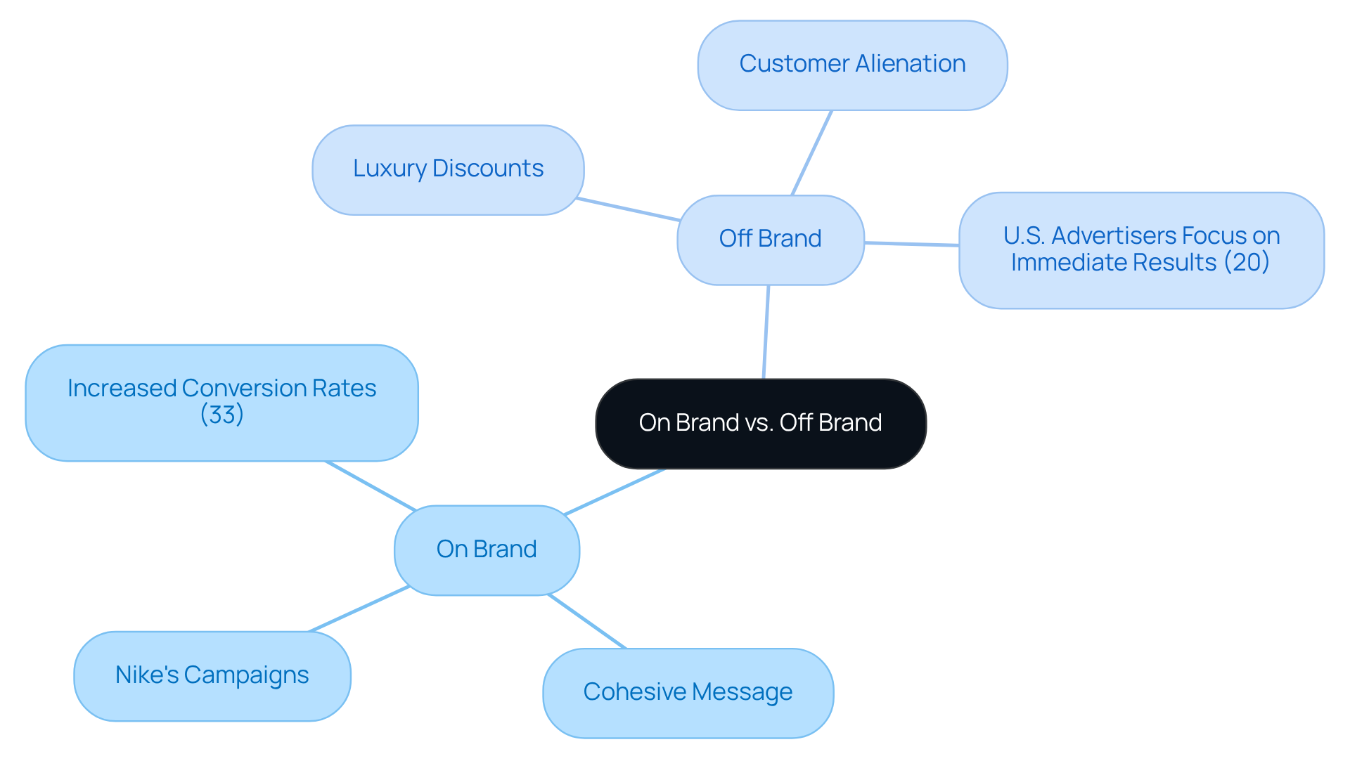 This mindmap illustrates the differences between effective and ineffective branding strategies. The central idea is surrounded by branches that show examples and statistics, helping you see how strong branding builds trust and community, while poor branding can confuse and alienate customers.