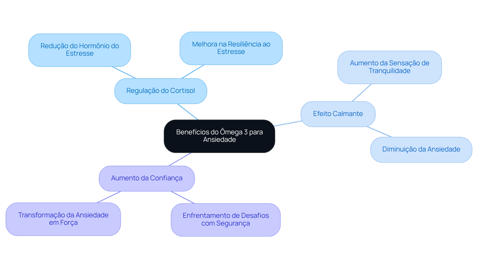 No centro, você verá o tema principal. As ramificações mostram os benefícios do ômega 3, e as sub-ramificações oferecem mais detalhes. É uma maneira de visualizar como o ômega 3 pode ajudar a transformar a ansiedade em força.