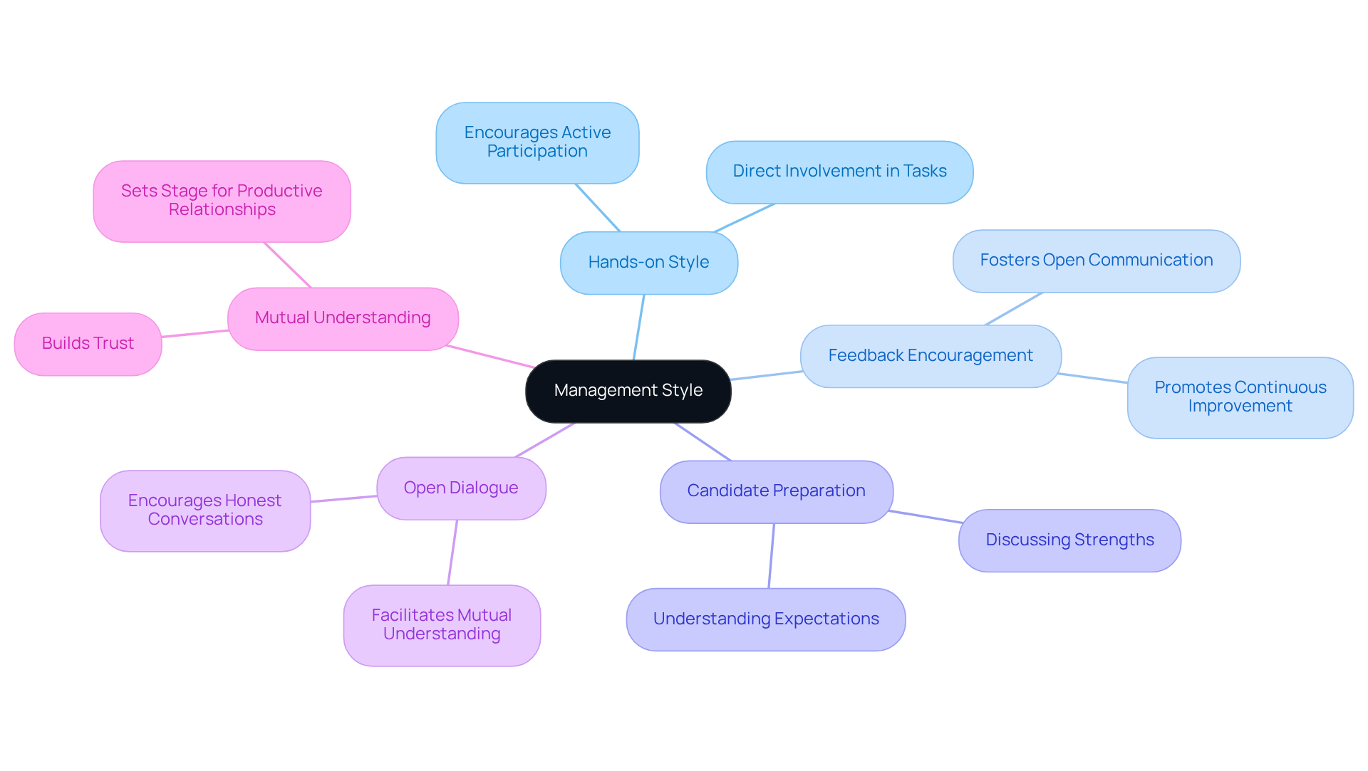 The center represents the main concept — management styles. Branches show related themes and factors, helping you see how they influence candidate-manager relationships. The center represents the main concept — management styles. Branches show related themes and factors, helping you see how they influence candidate-manager relationships.