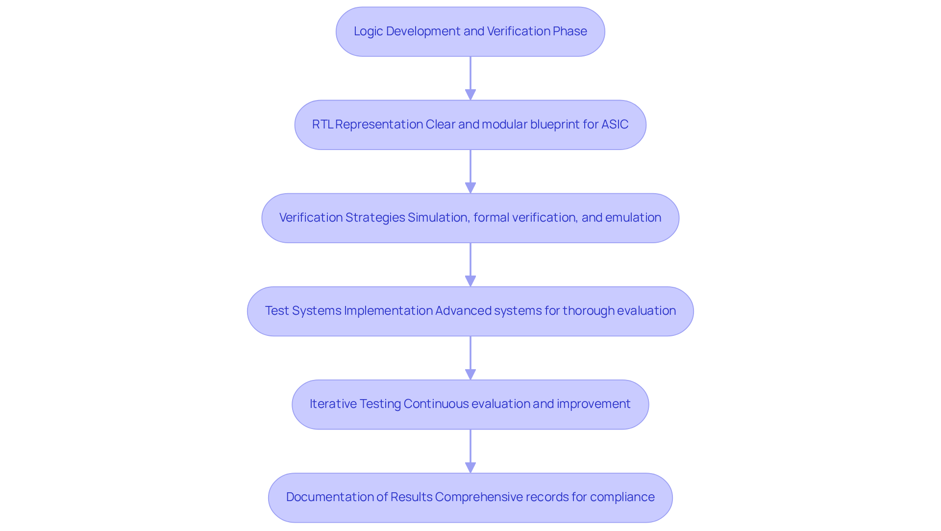 Each box represents a crucial step in the logic design and verification process. Follow the arrows to see how each practice builds on the previous one, leading to a more reliable ASIC design. Each box represents a crucial step in the logic design and verification process. Follow the arrows to see how each practice builds on the previous one, leading to a more reliable ASIC design.