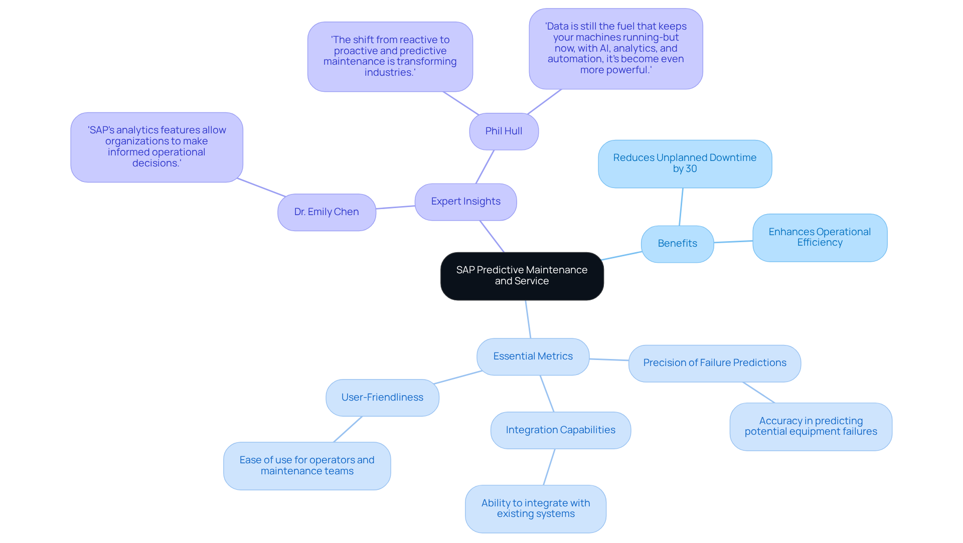 The center represents the main topic, and the branches show related benefits and metrics. Each branch helps you understand how SAP can optimize maintenance operations.