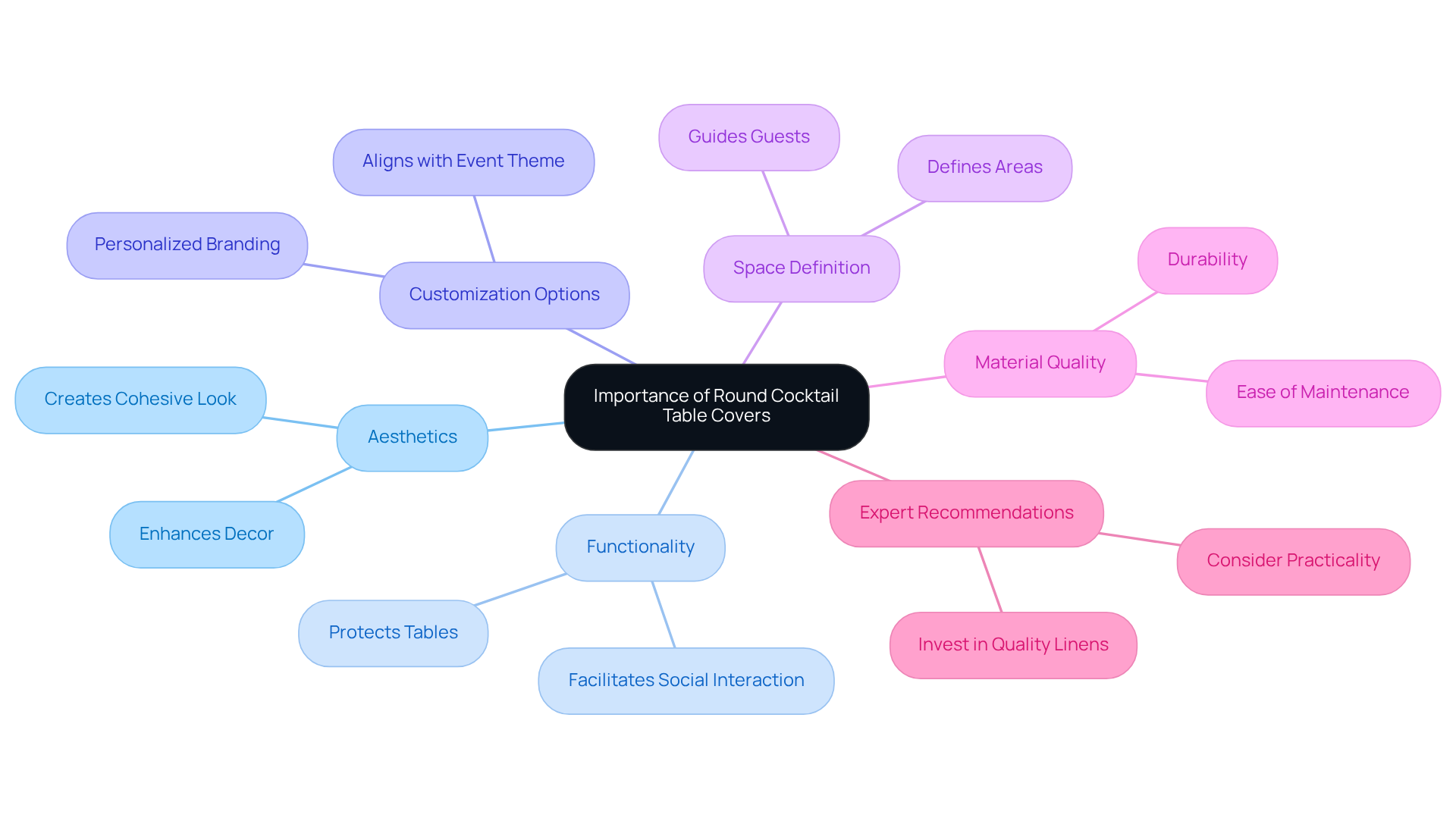 Start at the center with the main idea, then explore each branch to see how different aspects contribute to the overall significance of table covers in event planning.