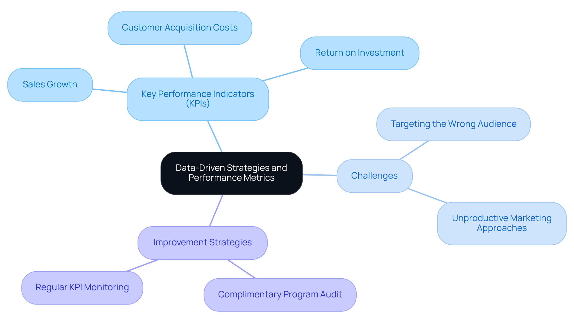 This mindmap starts with the central idea of data-driven strategies. From there, you can explore key performance indicators that help measure success, challenges that might arise, and strategies for improvement. Each branch represents a different aspect of the overall strategy, making it easy to see how everything connects.