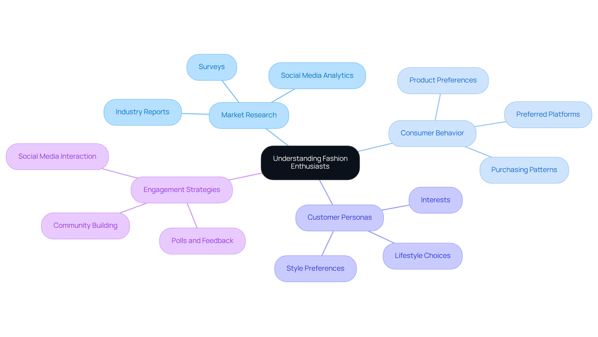 Start at the center with the main idea of understanding your audience. Follow the branches to explore different aspects like research methods, consumer habits, and ways to engage with your audience. Each branch represents a key area that helps you connect with fashion lovers. Start at the center with the main idea of understanding your audience. Follow the branches to explore different aspects like research methods, consumer habits, and ways to engage with your audience. Each branch represents a key area that helps you connect with fashion lovers.