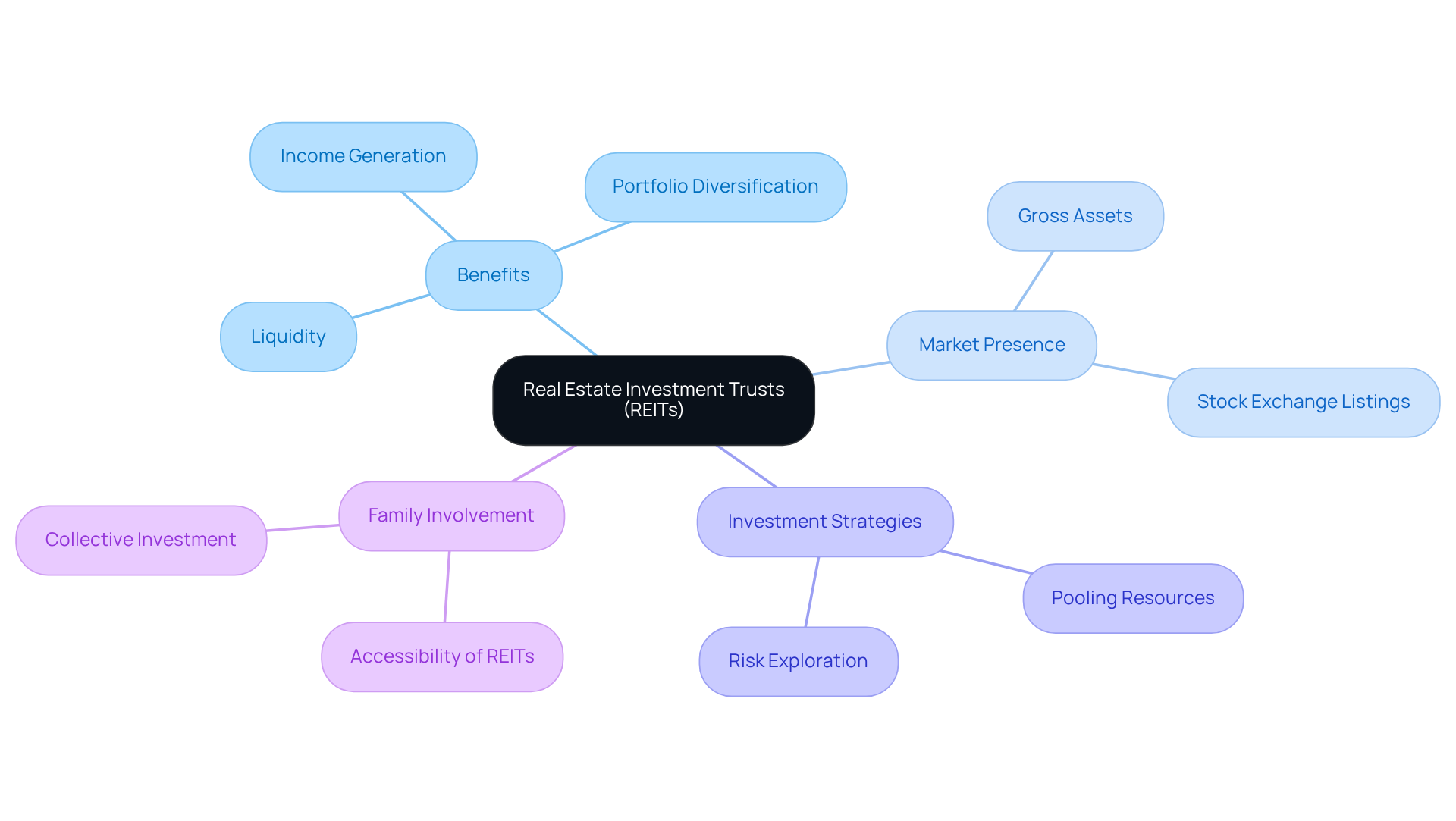 This mindmap starts with the main idea of REITs at the center. Each branch represents a different aspect of REITs, such as their benefits and how families can get involved. The sub-branches provide more details, helping you see how everything connects. It's a great way to visualize the information and understand the big picture! This mindmap starts with the main idea of REITs at the center. Each branch represents a different aspect of REITs, such as their benefits and how families can get involved. The sub-branches provide more details, helping you see how everything connects. It's a great way to visualize the information and understand the big picture!