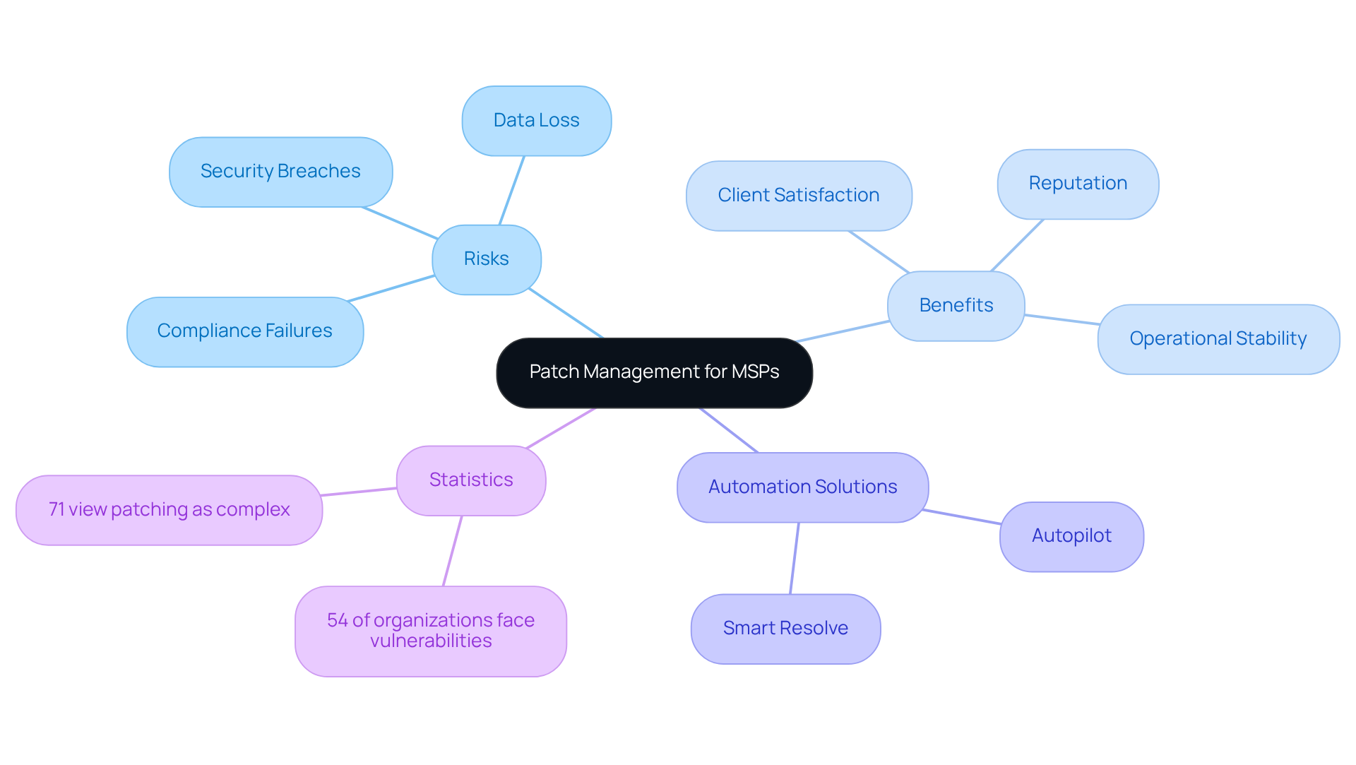 The central node represents the main topic of patch management. Each branch highlights a key area related to this topic, showing how they connect and contribute to the overall importance of effective patch management.