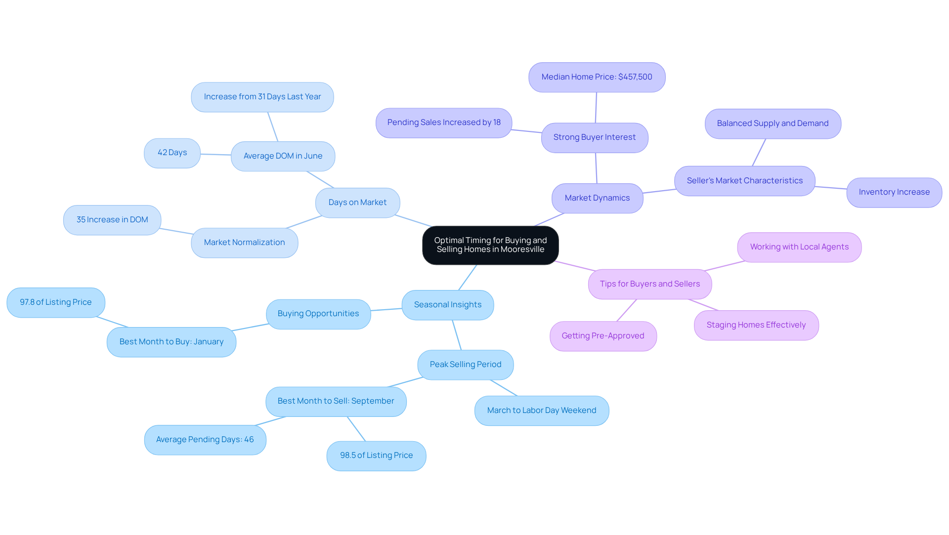 The center represents the main theme of optimal timing. Branches illustrate key insights and strategies for navigating the real estate market effectively. The center represents the main theme of optimal timing. Branches illustrate key insights and strategies for navigating the real estate market effectively.