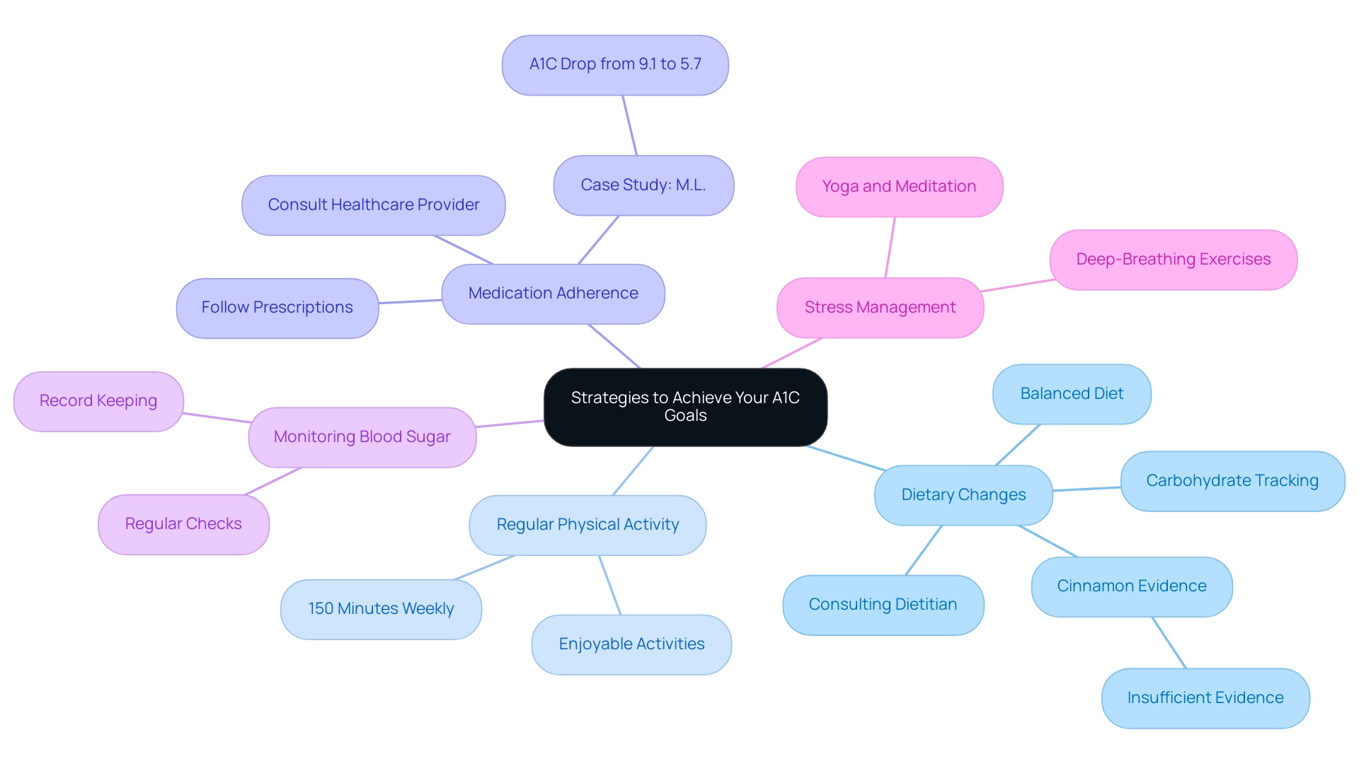 The central node represents the overall goal, with branches showing the five key strategies and their respective actions or considerations.