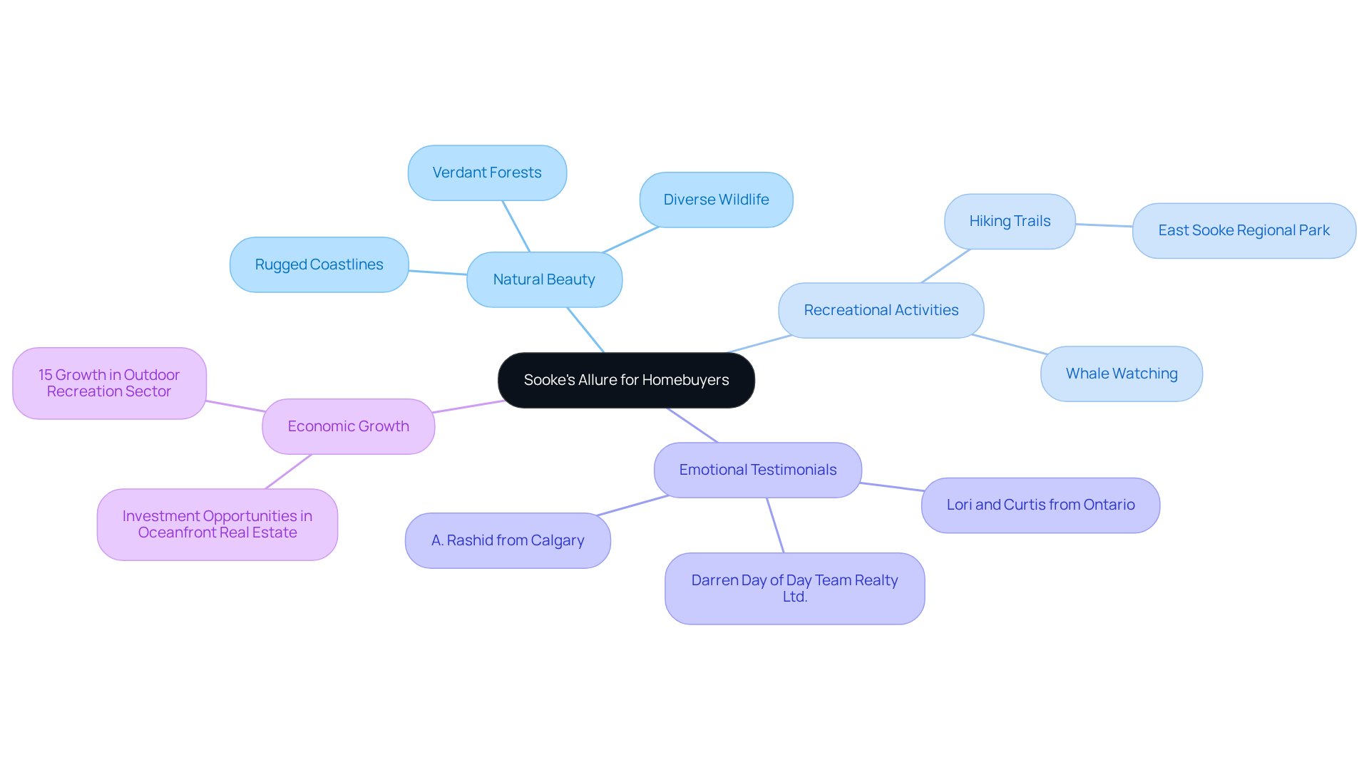 The central node represents Sooke's overall appeal, while each branch highlights a different aspect of its charm — whether it's the stunning nature, fun activities, personal stories from residents, or economic opportunities. The colors help distinguish each theme. The central node represents Sooke's overall appeal, while each branch highlights a different aspect of its charm — whether it's the stunning nature, fun activities, personal stories from residents, or economic opportunities. The colors help distinguish each theme.