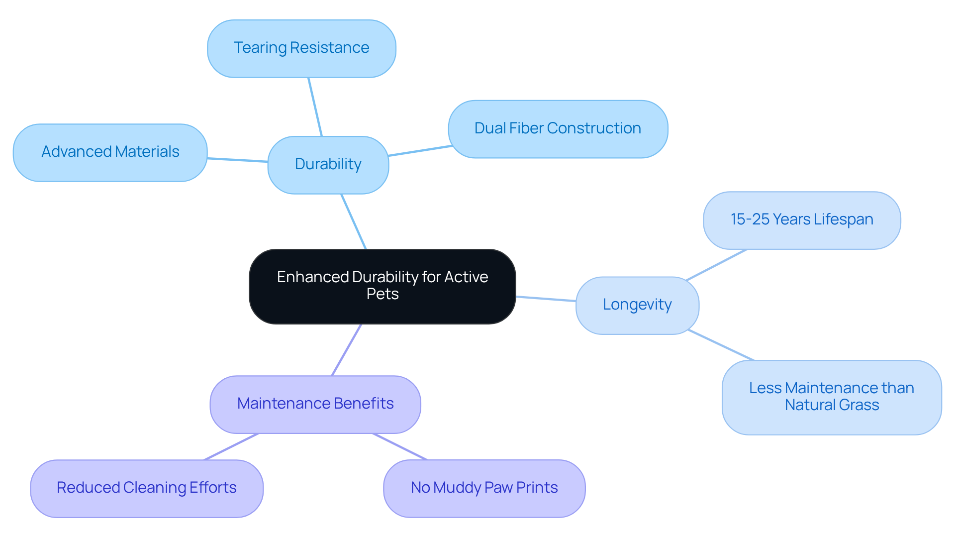 The central idea is about how artificial turf is designed for active pets. Each branch shows a key feature: durability, longevity, and maintenance benefits. Follow the branches to see how each feature connects to the overall theme.