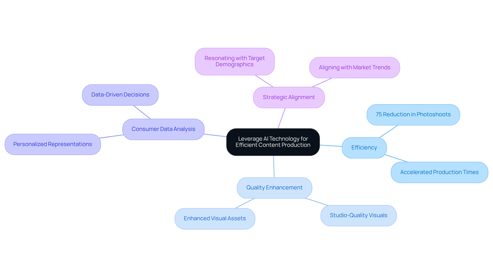 Start at the center with the main idea of leveraging AI, then explore the branches to see how it enhances efficiency, quality, and consumer engagement in content production. Start at the center with the main idea of leveraging AI, then explore the branches to see how it enhances efficiency, quality, and consumer engagement in content production.
