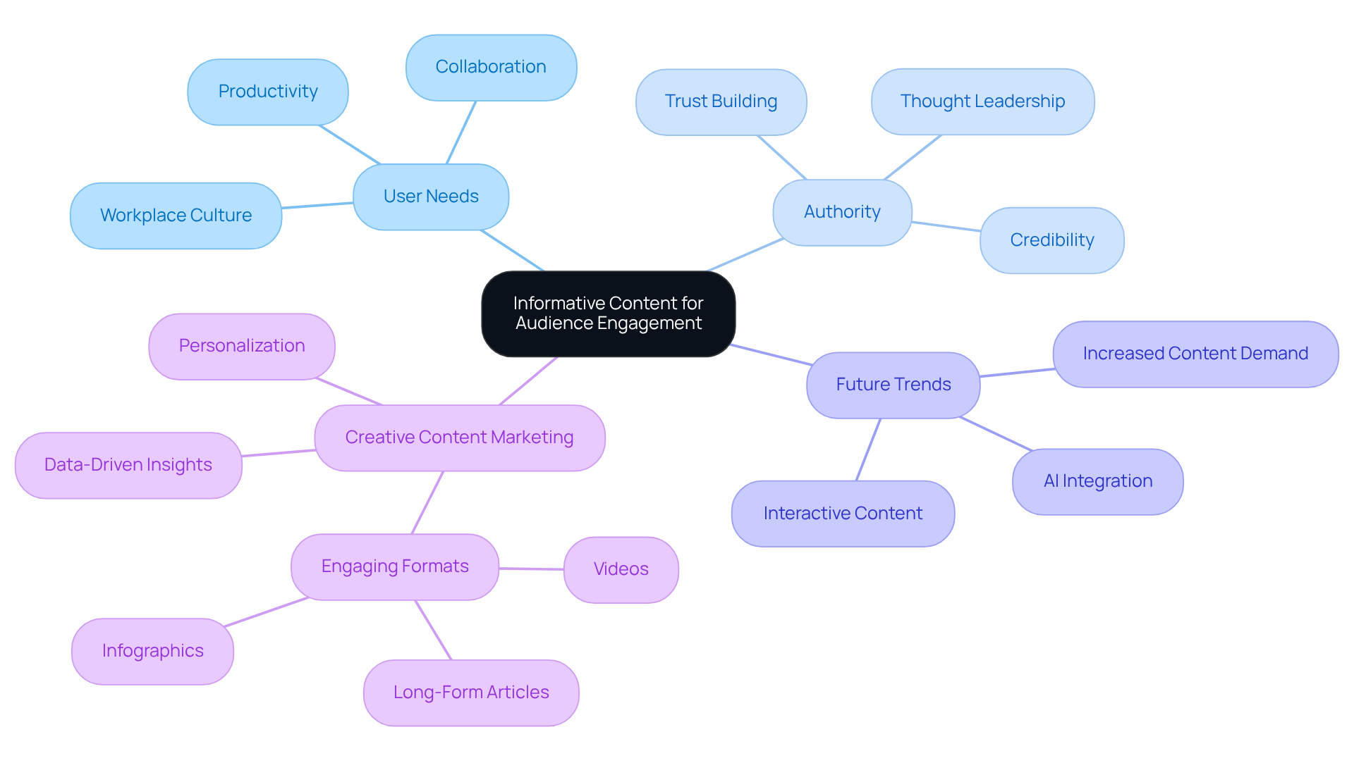 Start at the center with the main idea of informative content, then explore how it connects to user needs, authority, and future trends. Each branch represents a key aspect of how content can engage audiences and build trust.