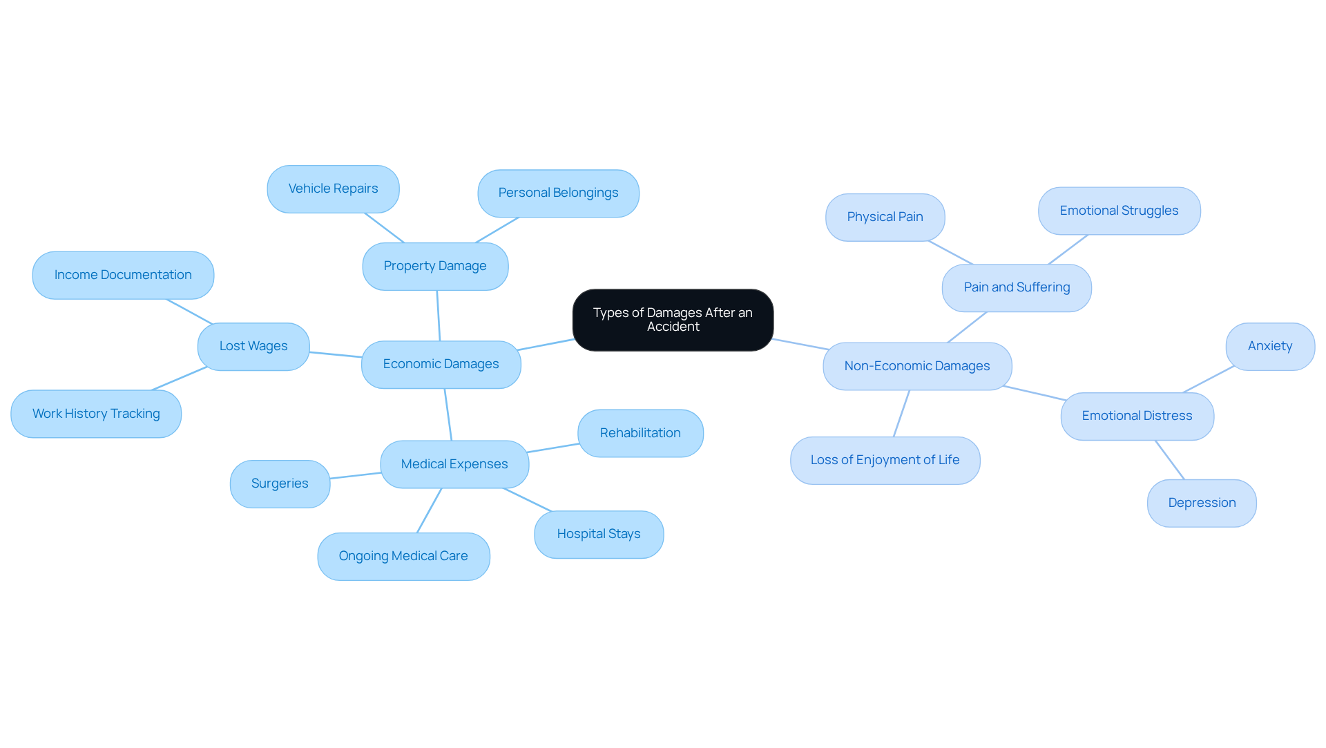 This mindmap helps you see the different types of damages you can claim after a car accident. The central idea is about damages, and the branches show the two main categories: Economic and Non-Economic. Each sub-branch lists specific types of damages, making it easier to understand what you might be entitled to.