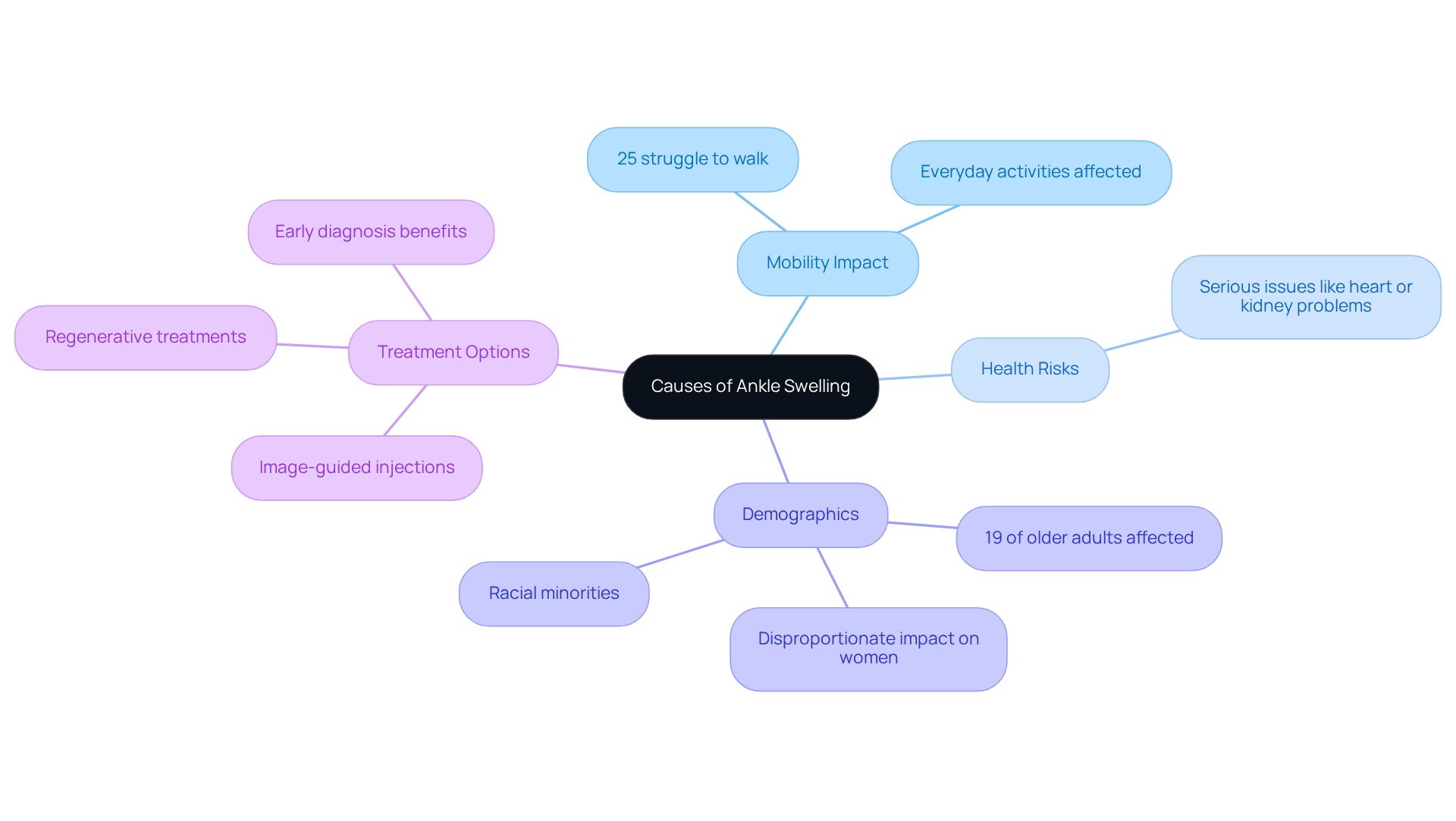 This mindmap starts with the main topic in the center and branches out to show how different aspects relate to ankle swelling. Each branch represents a key area of concern, helping you see the bigger picture of how causes affect health and mobility. This mindmap starts with the main topic in the center and branches out to show how different aspects relate to ankle swelling. Each branch represents a key area of concern, helping you see the bigger picture of how causes affect health and mobility.
