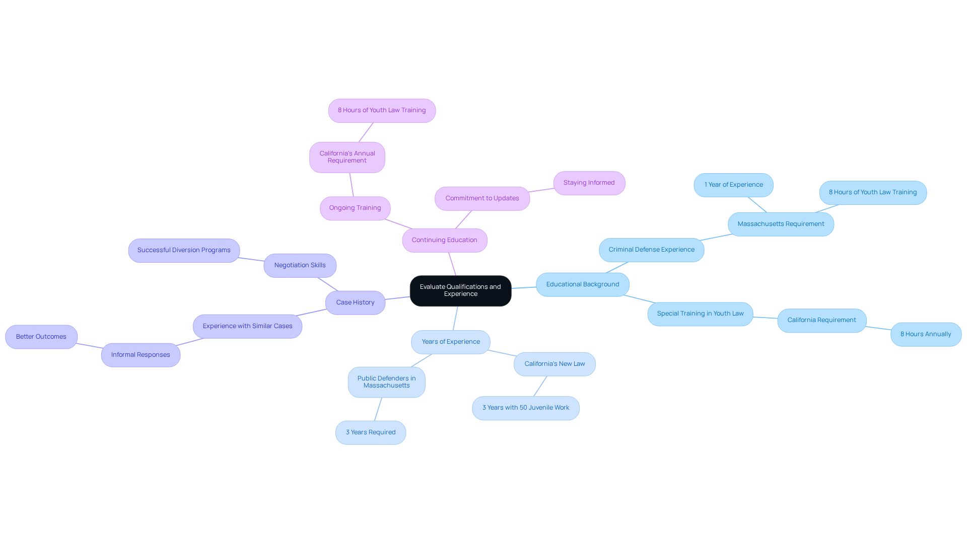 Start at the center with the main topic, then follow the branches to explore each key factor that can influence your choice of lawyer. Each branch provides insights into what to look for, helping you make an informed decision.