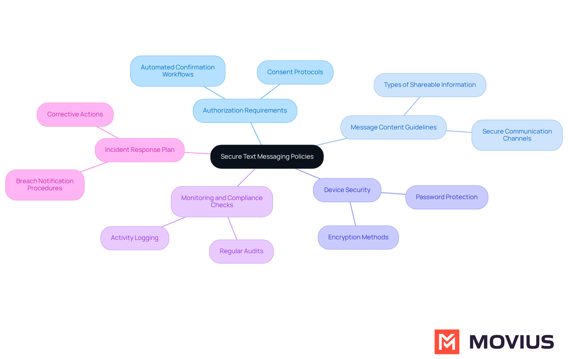 This mindmap illustrates the key components of secure text messaging policies. Start at the center with the main topic, then follow the branches to explore each essential area. Each branch represents a critical aspect of the policies, and the sub-branches provide more details on what needs to be considered within each area. This mindmap illustrates the key components of secure text messaging policies. Start at the center with the main topic, then follow the branches to explore each essential area. Each branch represents a critical aspect of the policies, and the sub-branches provide more details on what needs to be considered within each area.