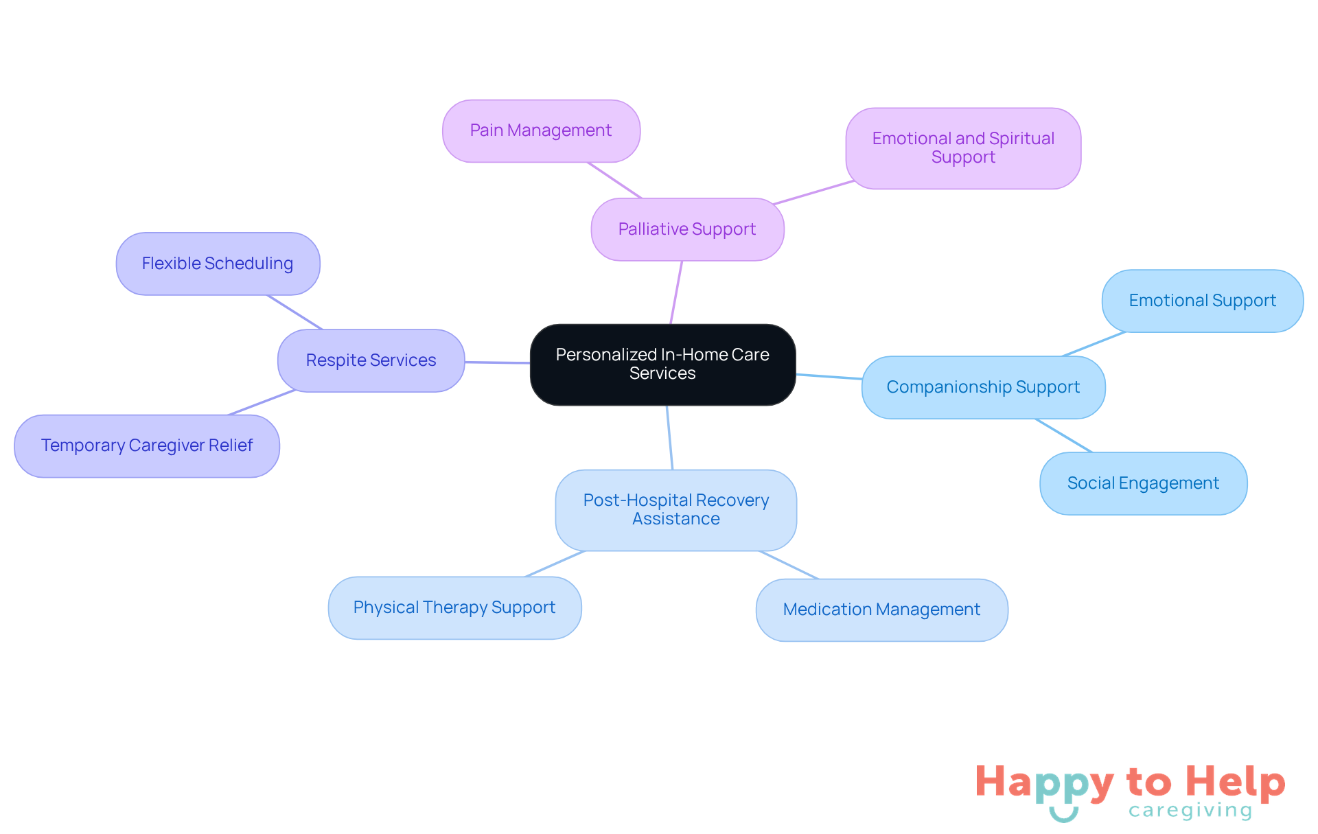 The center represents the main theme of personalized care, while the branches show the different types of support available. Each color-coded branch helps you see how each service contributes to the overall goal of enhancing quality of life for clients.