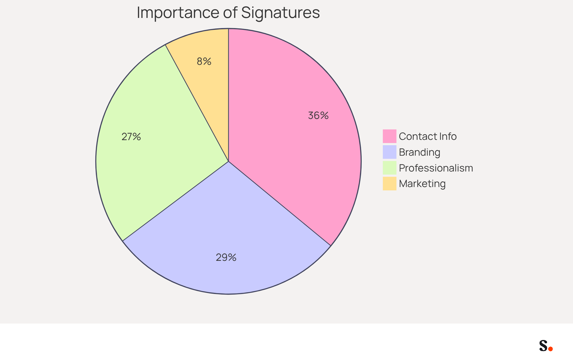 Each slice of the pie shows a different reason why a good email signature matters. The bigger the slice, the more important that reason is, based on research. For example, a larger slice for 'Branding' means that many businesses believe it's crucial for their identity. Each slice of the pie shows a different reason why a good email signature matters. The bigger the slice, the more important that reason is, based on research. For example, a larger slice for 'Branding' means that many businesses believe it's crucial for their identity.