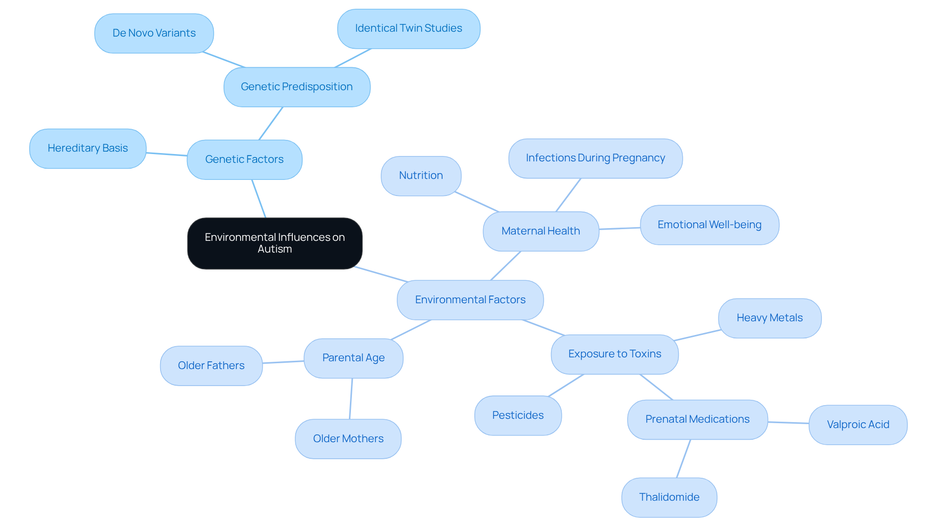 The central node represents the main topic, while branches show how genetic and environmental factors contribute to autism. Each sub-node provides specific influences, helping you see the bigger picture of how these elements interact.