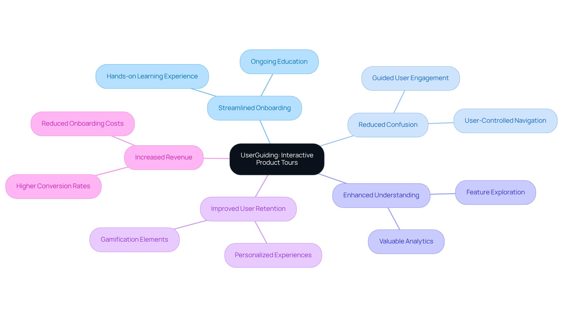 The central node represents UserGuiding's tool, and each branch shows a specific benefit. The more branches you see, the more advantages this tool offers for onboarding new users.