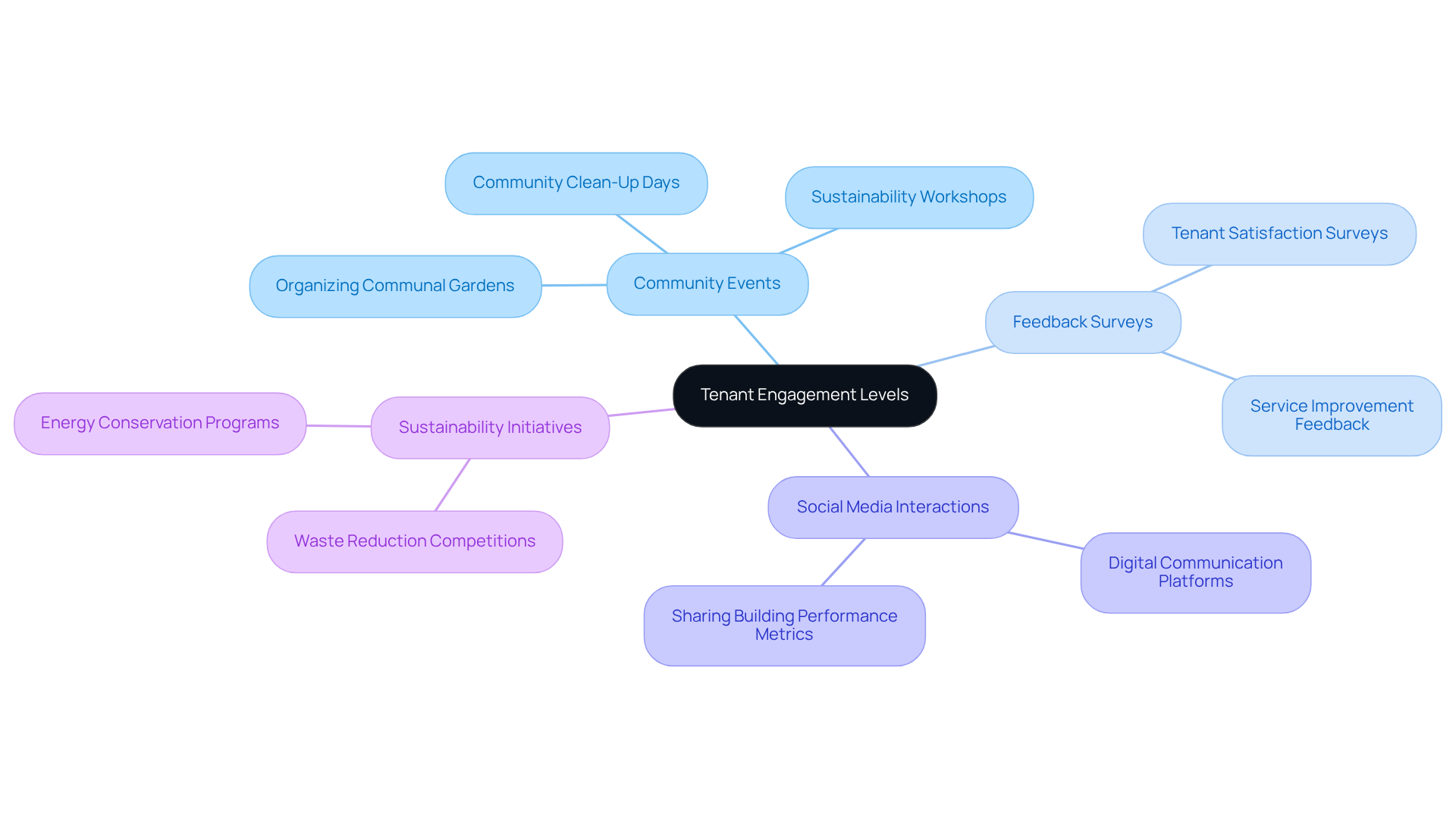 The central node represents tenant engagement, while the branches show different indicators and strategies to enhance resident involvement. Each color-coded branch helps you see how various elements contribute to the overall goal of improving tenant satisfaction and community ties.