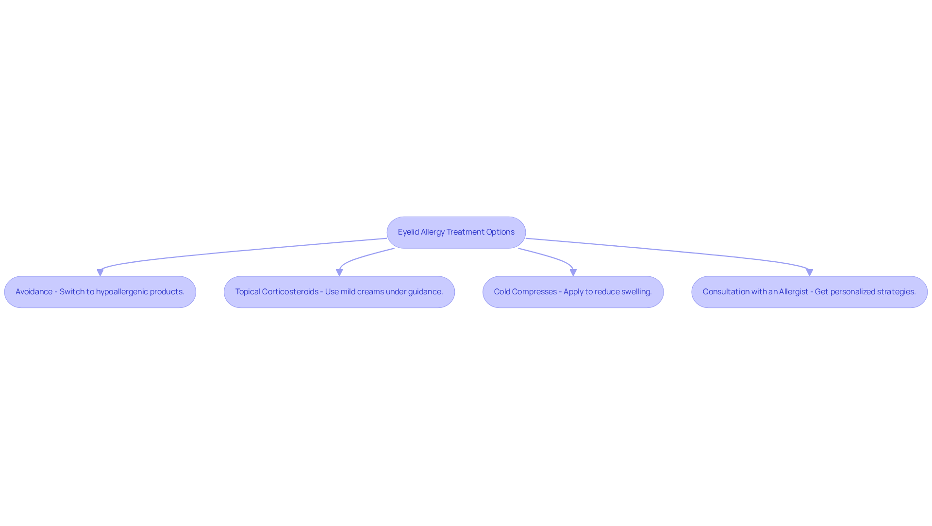 This flowchart helps you navigate through different treatment options for eyelid allergies. Start at the top and follow the arrows to see what you can do to find relief. Each box represents a different approach, so you can choose the one that fits your situation best. This flowchart helps you navigate through different treatment options for eyelid allergies. Start at the top and follow the arrows to see what you can do to find relief. Each box represents a different approach, so you can choose the one that fits your situation best.