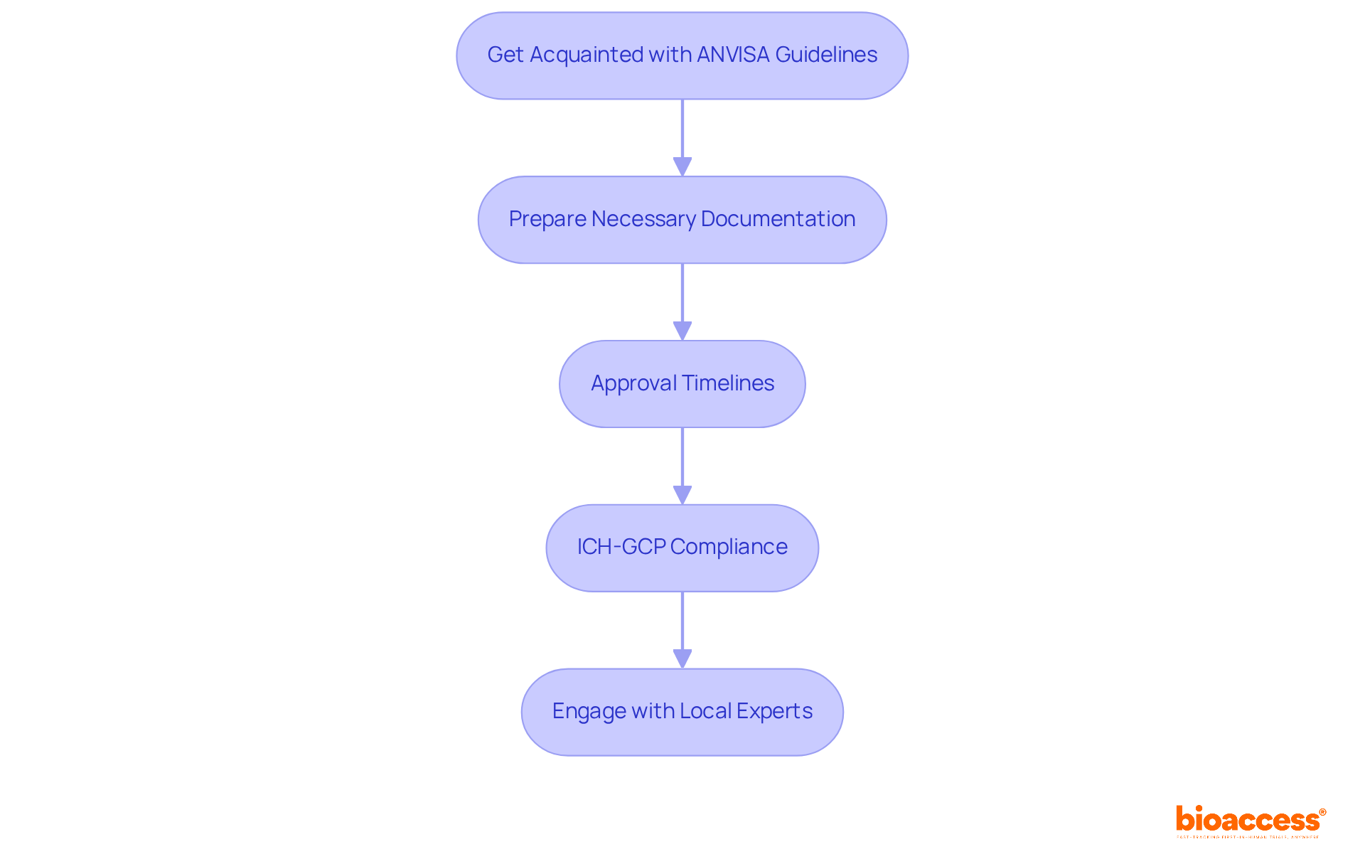 Each box represents a crucial step in ensuring compliance with Brazil's regulatory requirements. Follow the arrows to see how each step leads to the next, guiding you through the process of preparing for a medical device trial.